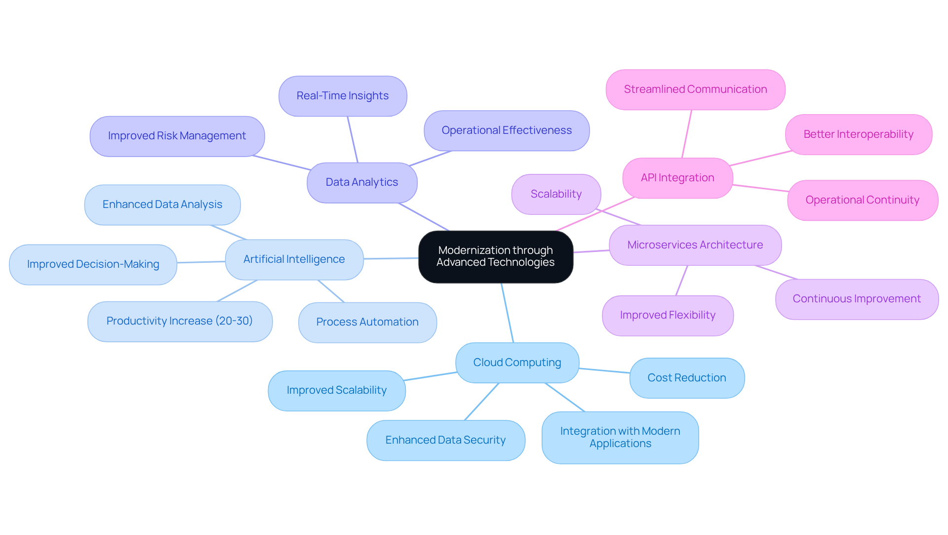 The central node represents the overall theme of modernization. Each branch shows a specific technology that can help hedge funds modernize, and the sub-branches explain the benefits and examples of how these technologies can be applied. This layout helps you see the connections and importance of each technology in the modernization process.