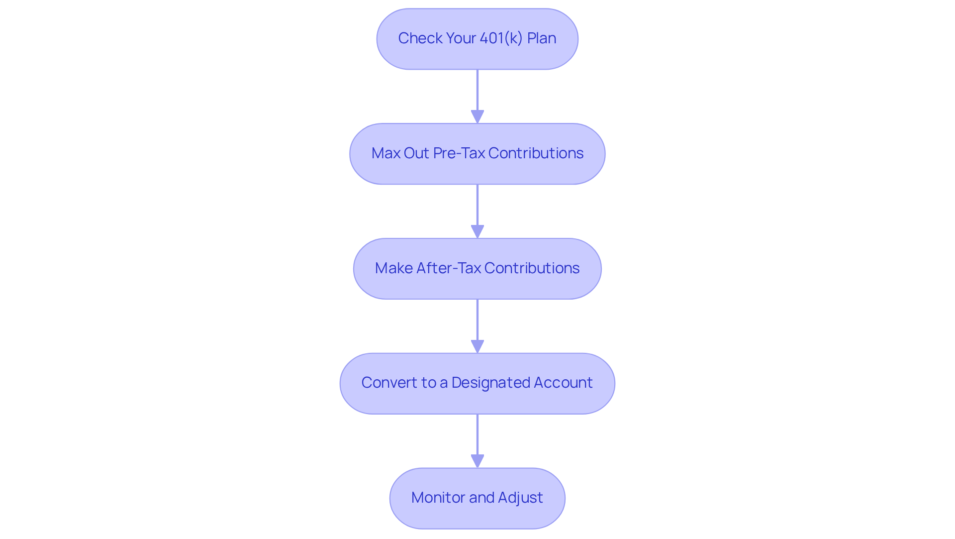 Each box represents a step in the process of implementing the Mega Backdoor Roth strategy. Follow the arrows to see how each step leads to the next, helping you build a solid financial future. Each box represents a step in the process of implementing the Mega Backdoor Roth strategy. Follow the arrows to see how each step leads to the next, helping you build a solid financial future.