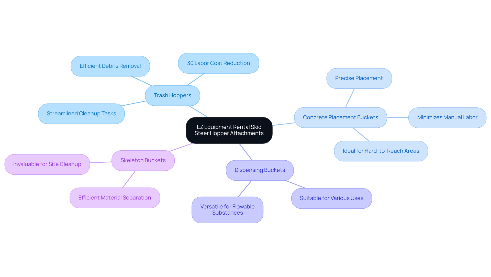 This mindmap illustrates the different types of attachments available for skid steers, along with their key benefits. Each branch represents a type of attachment, and the sub-branches detail what makes them valuable for construction tasks. Follow the branches to see how each attachment contributes to efficiency and productivity on the job site.