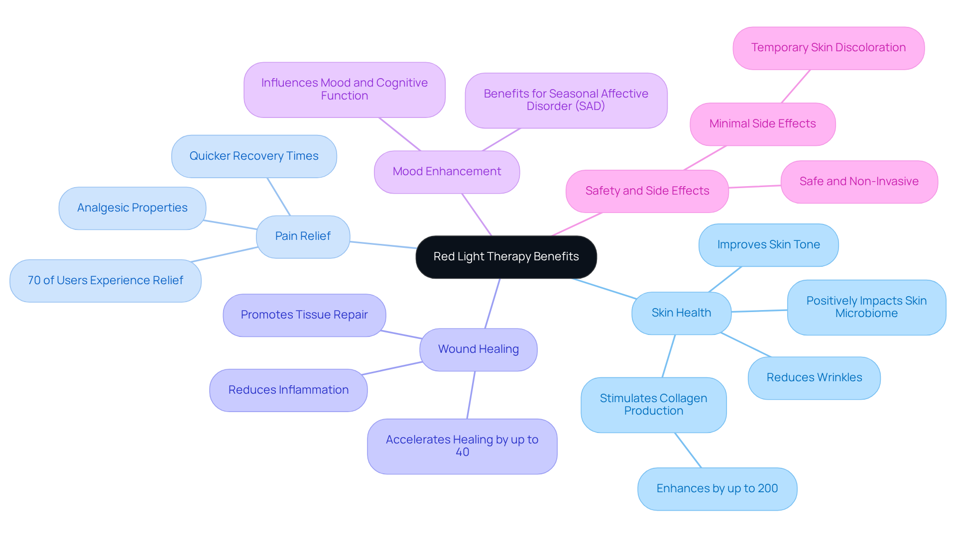 This mindmap highlights the various benefits of red light therapy. Each branch represents a different application, with additional points providing details on how RLT can improve health and wellness. Follow the branches to explore the advantages that RLT offers. This mindmap highlights the various benefits of red light therapy. Each branch represents a different application, with additional points providing details on how RLT can improve health and wellness. Follow the branches to explore the advantages that RLT offers.