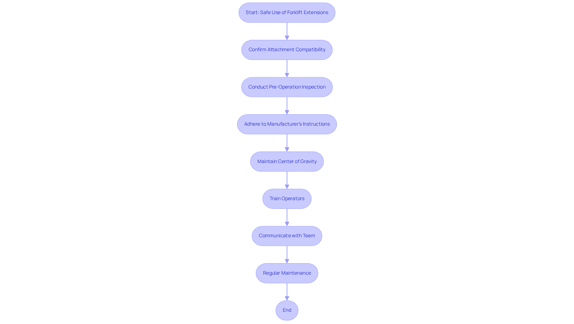 This flowchart guides you through the essential steps for safely using forklift extensions. Follow the arrows from start to finish to ensure you’re taking all necessary precautions and actions to maintain safety and efficiency.