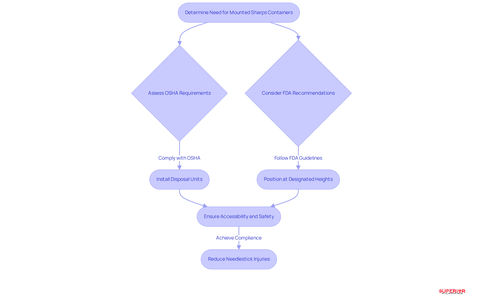 Follow the flow from determining the need for mounted containers to understanding OSHA and FDA requirements. Each step shows what actions to take to ensure safety and compliance in healthcare settings.
