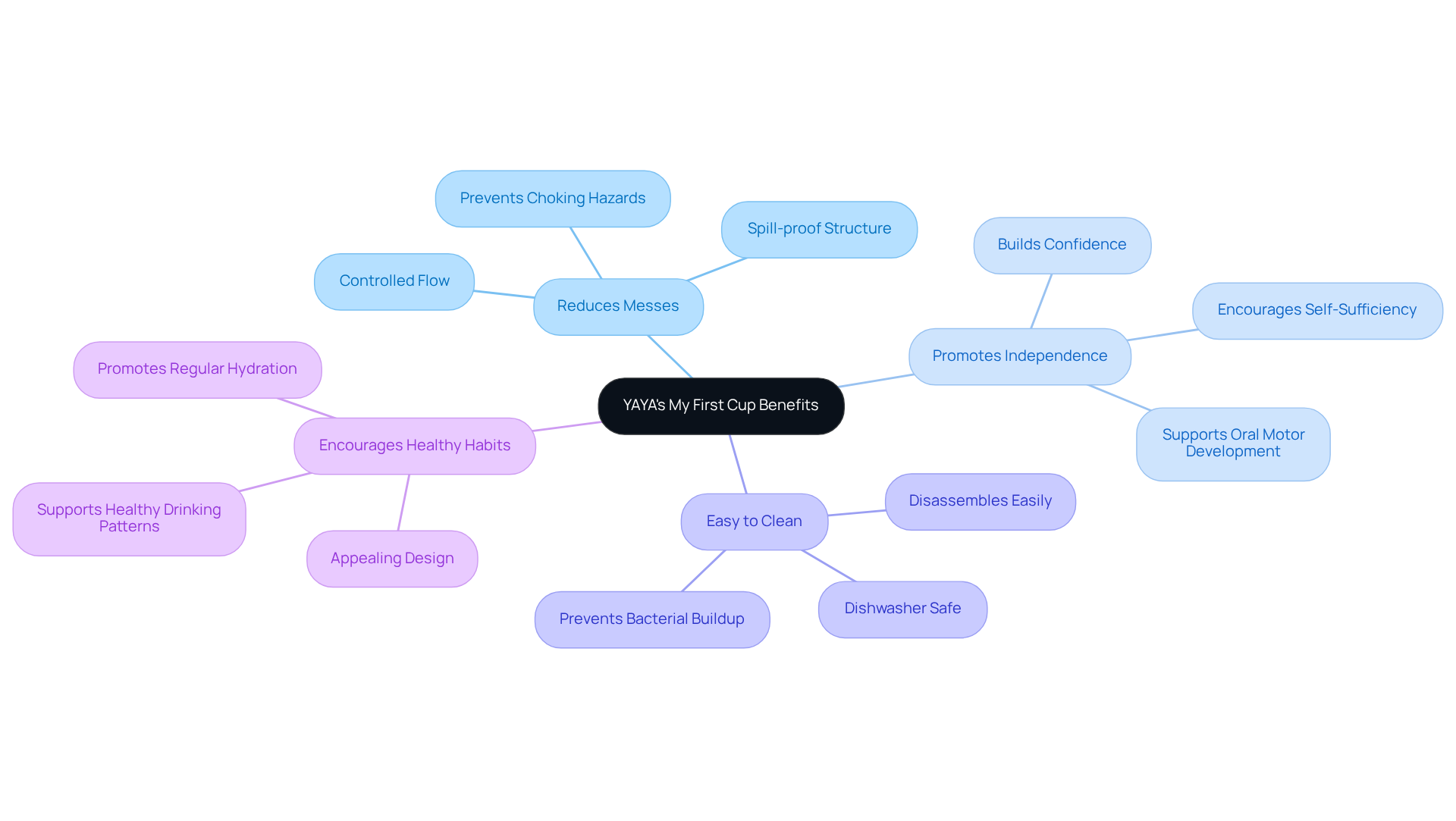 The central node represents the tumbler, while the branches show its various benefits. Each sub-branch provides more detail on how these benefits help parents and toddlers alike.