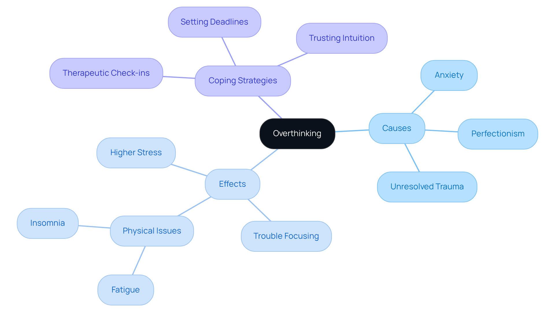 This mindmap illustrates the complex web of overthinking. Start at the center with 'Overthinking', then explore the causes that lead to various effects on daily life. Finally, discover practical strategies to help manage and reduce overthinking.