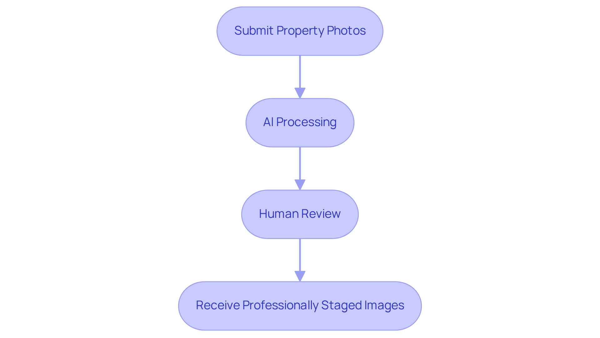 This flowchart illustrates how BoxBrownie transforms property photos into stunning staged images. Start by submitting your photos, then see how AI processes them before a human review ensures top-notch quality, leading to the final product ready for potential buyers.