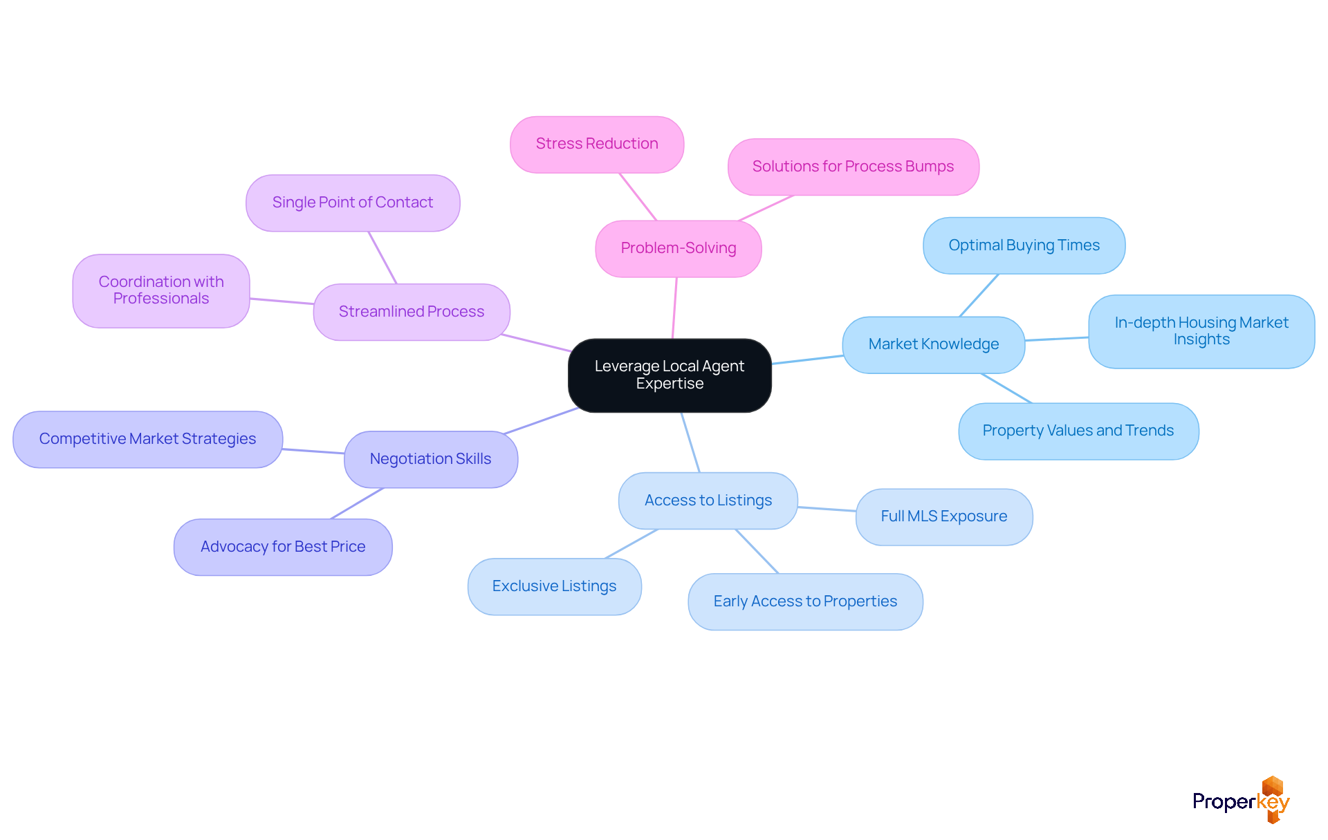 This mindmap shows how working with a local real estate agent can enhance your home buying experience. Each branch represents a key area where agents provide valuable support, helping you navigate the complexities of cash transactions more effectively.