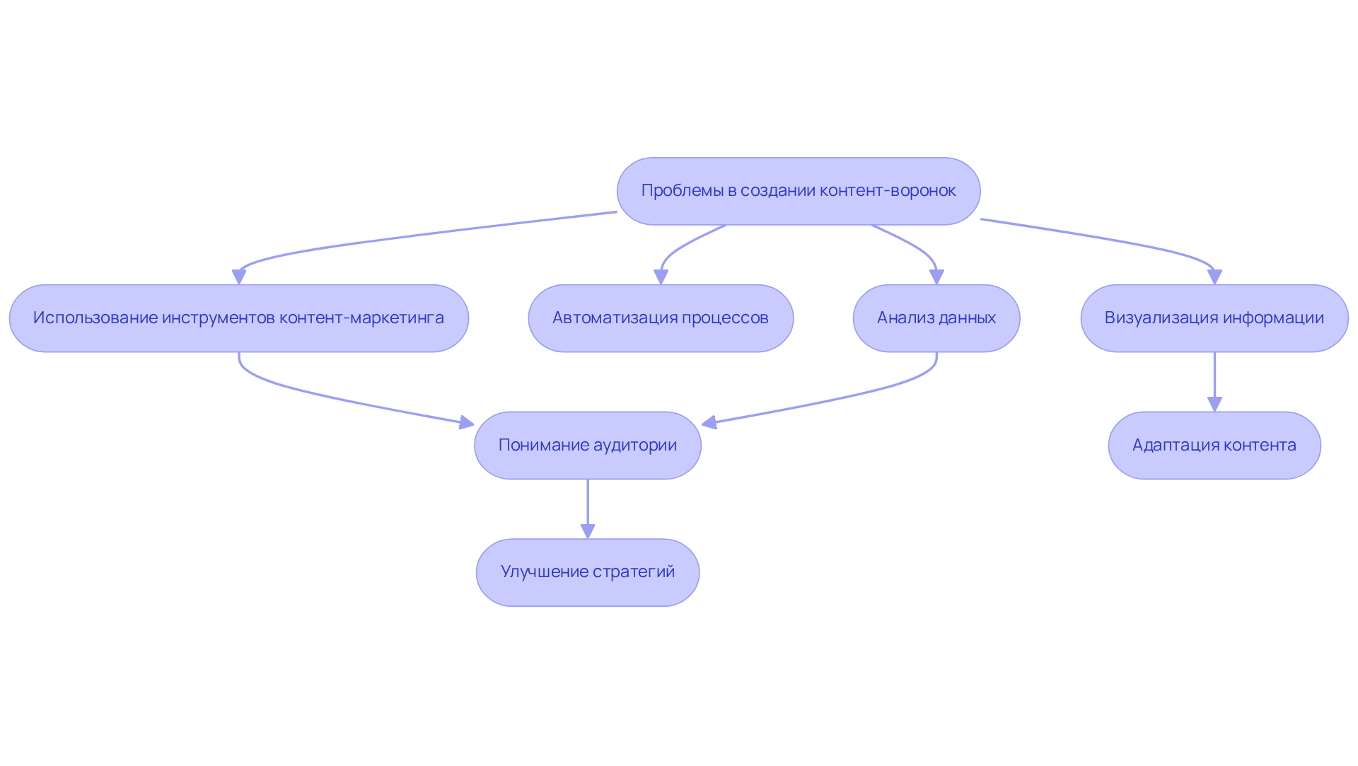 Каждый блок представляет собой шаг в процессе создания контент-воронок. Следуйте стрелкам, чтобы увидеть, как компании могут преодолеть трудности и использовать инструменты для улучшения своих стратегий. Каждый блок представляет собой шаг в процессе создания контент-воронок. Следуйте стрелкам, чтобы увидеть, как компании могут преодолеть трудности и использовать инструменты для улучшения своих стратегий.