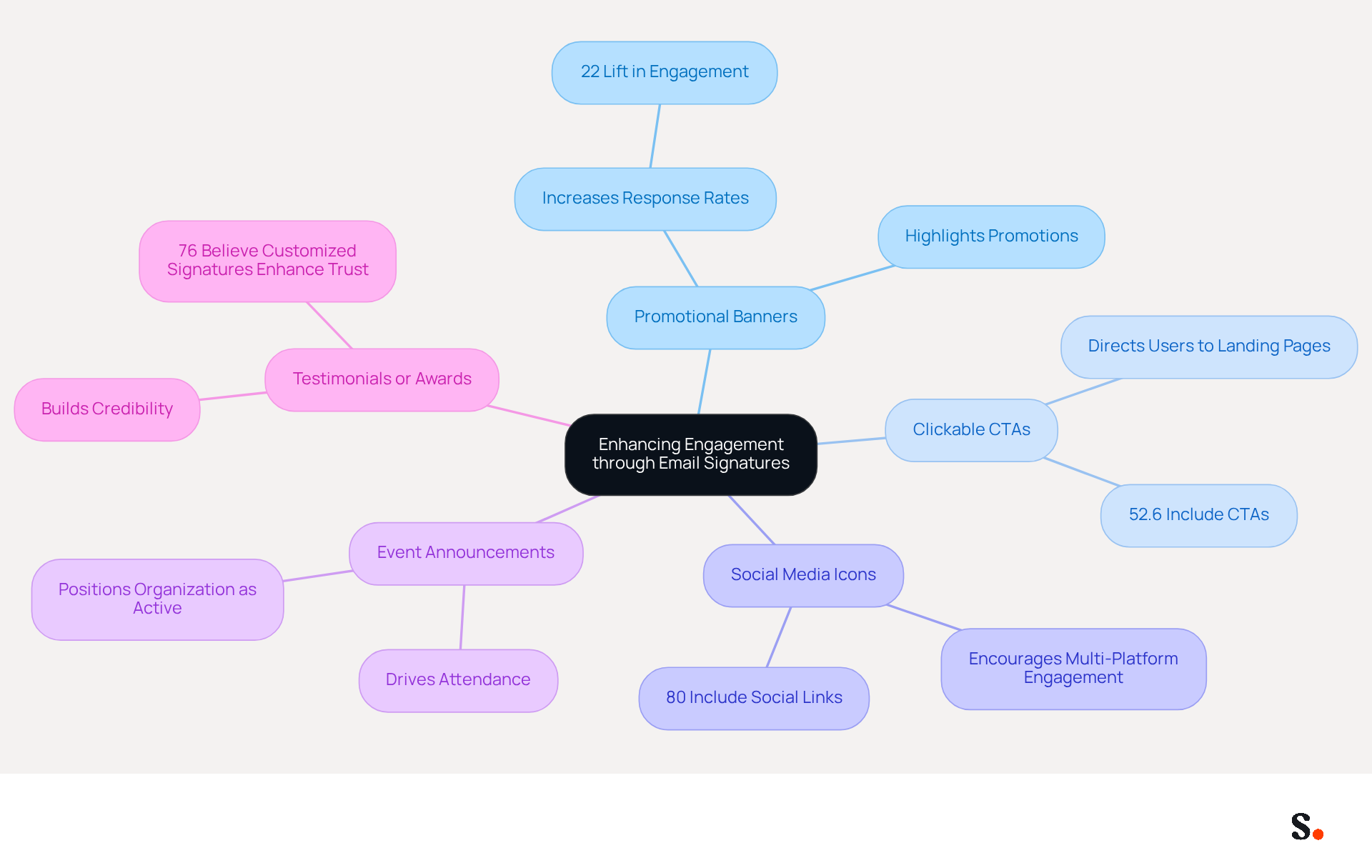 This mindmap shows how different features can enhance your email signature's effectiveness. Each branch represents a feature, and the sub-branches provide additional details or statistics that explain why these features are important for engaging your audience. This mindmap shows how different features can enhance your email signature's effectiveness. Each branch represents a feature, and the sub-branches provide additional details or statistics that explain why these features are important for engaging your audience.