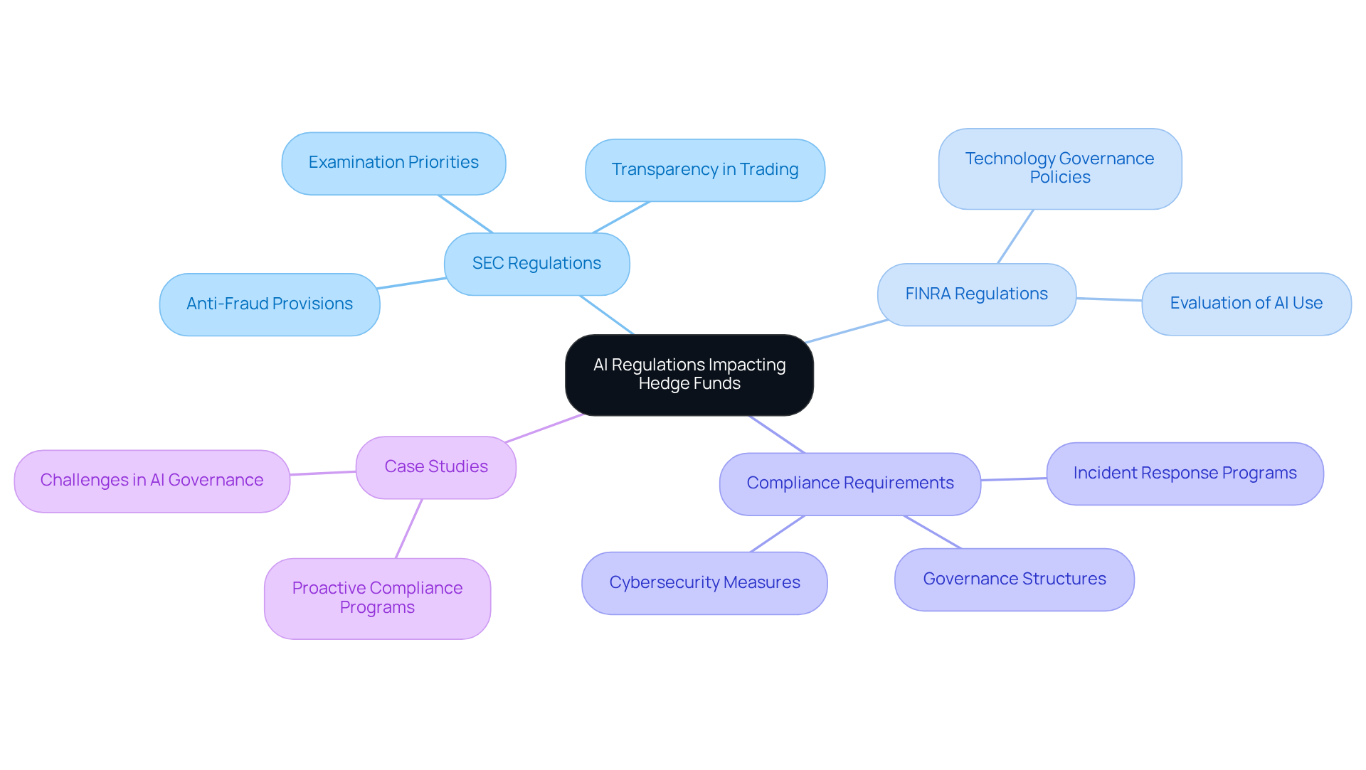 This mindmap starts with the central theme of AI regulations affecting hedge funds. Each branch represents a key area of regulation or compliance, with further details branching out to show specific requirements and examples. Follow the branches to see how different regulations connect and impact hedge fund operations. This mindmap starts with the central theme of AI regulations affecting hedge funds. Each branch represents a key area of regulation or compliance, with further details branching out to show specific requirements and examples. Follow the branches to see how different regulations connect and impact hedge fund operations.