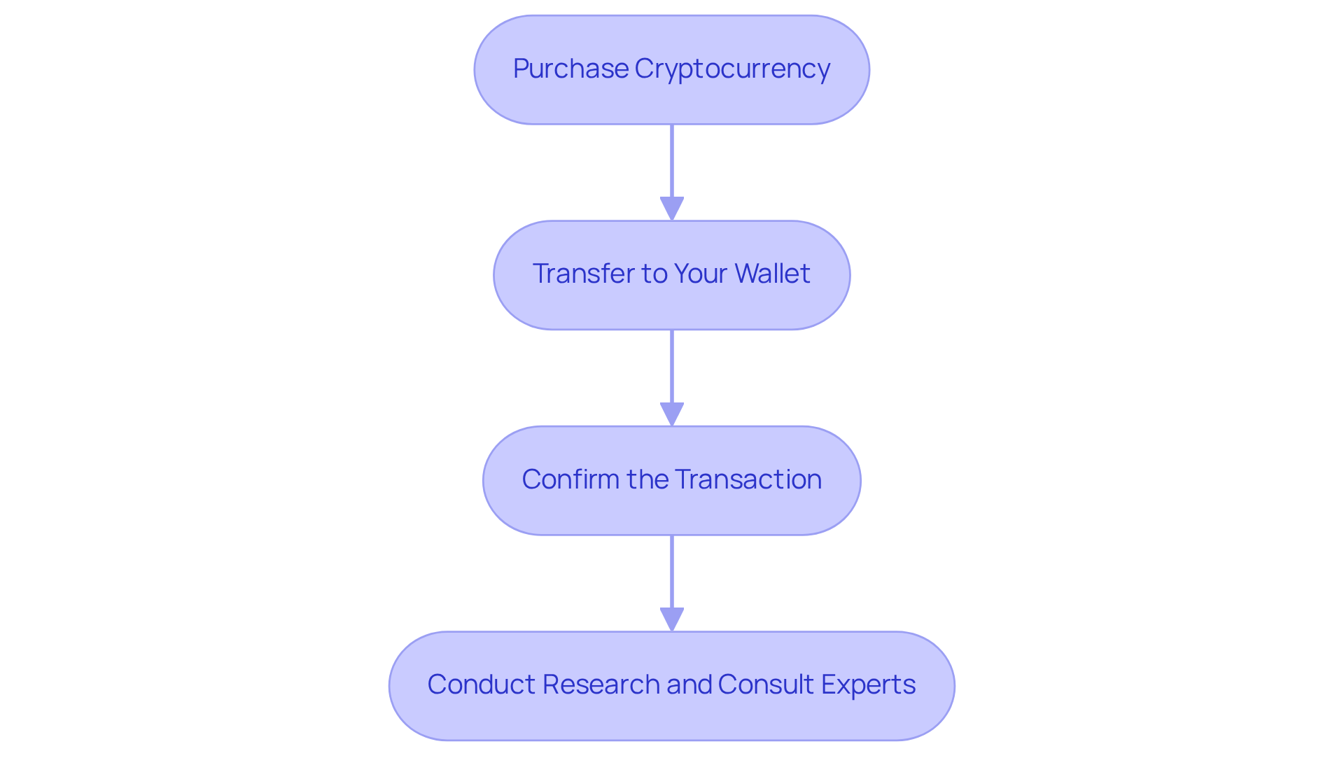 Each box represents a step in the process of funding your wallet. Follow the arrows to see how to move from purchasing cryptocurrency to confirming your transaction.