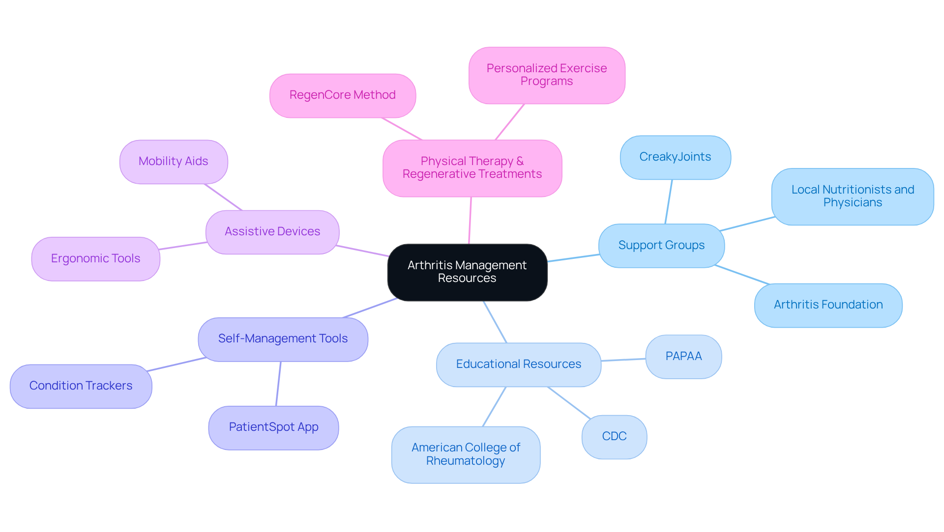 This mindmap shows various resources available for managing arthritis. Start at the center with 'Arthritis Management Resources' and follow the branches to explore support groups, educational materials, self-management tools, assistive devices, and therapy options. Each branch contains specific examples and organizations that can help you on your journey. This mindmap shows various resources available for managing arthritis. Start at the center with 'Arthritis Management Resources' and follow the branches to explore support groups, educational materials, self-management tools, assistive devices, and therapy options. Each branch contains specific examples and organizations that can help you on your journey.