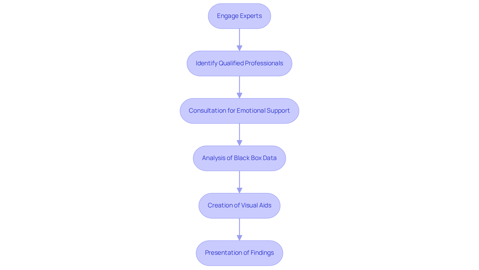 This flowchart illustrates the steps families can take to engage experts after an aviation accident. Each box represents a key step in the process, guiding families through the journey of understanding and navigating their legal situation.