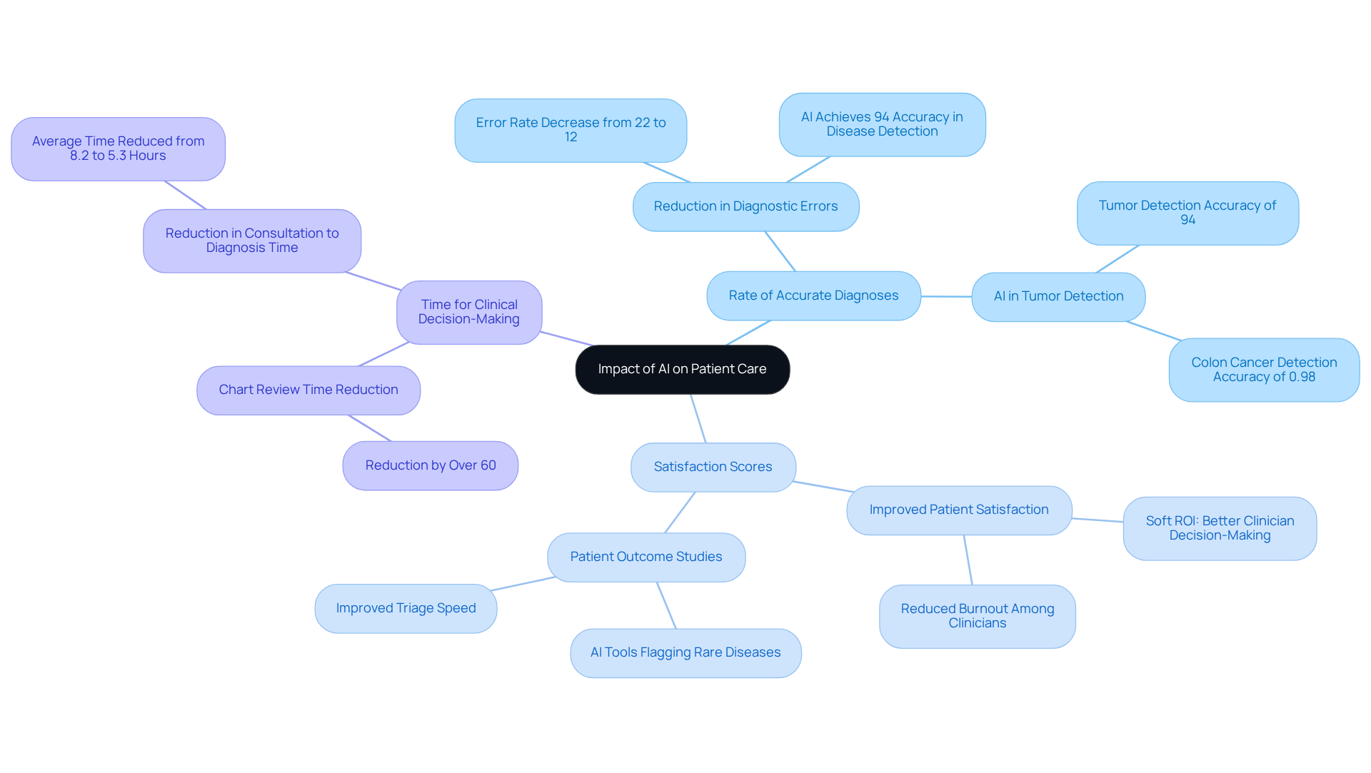 The central node represents the overall impact of AI, while the branches show specific metrics used to evaluate this impact. Each sub-branch provides examples or additional details, helping you understand how AI contributes to accuracy and efficiency in healthcare.
