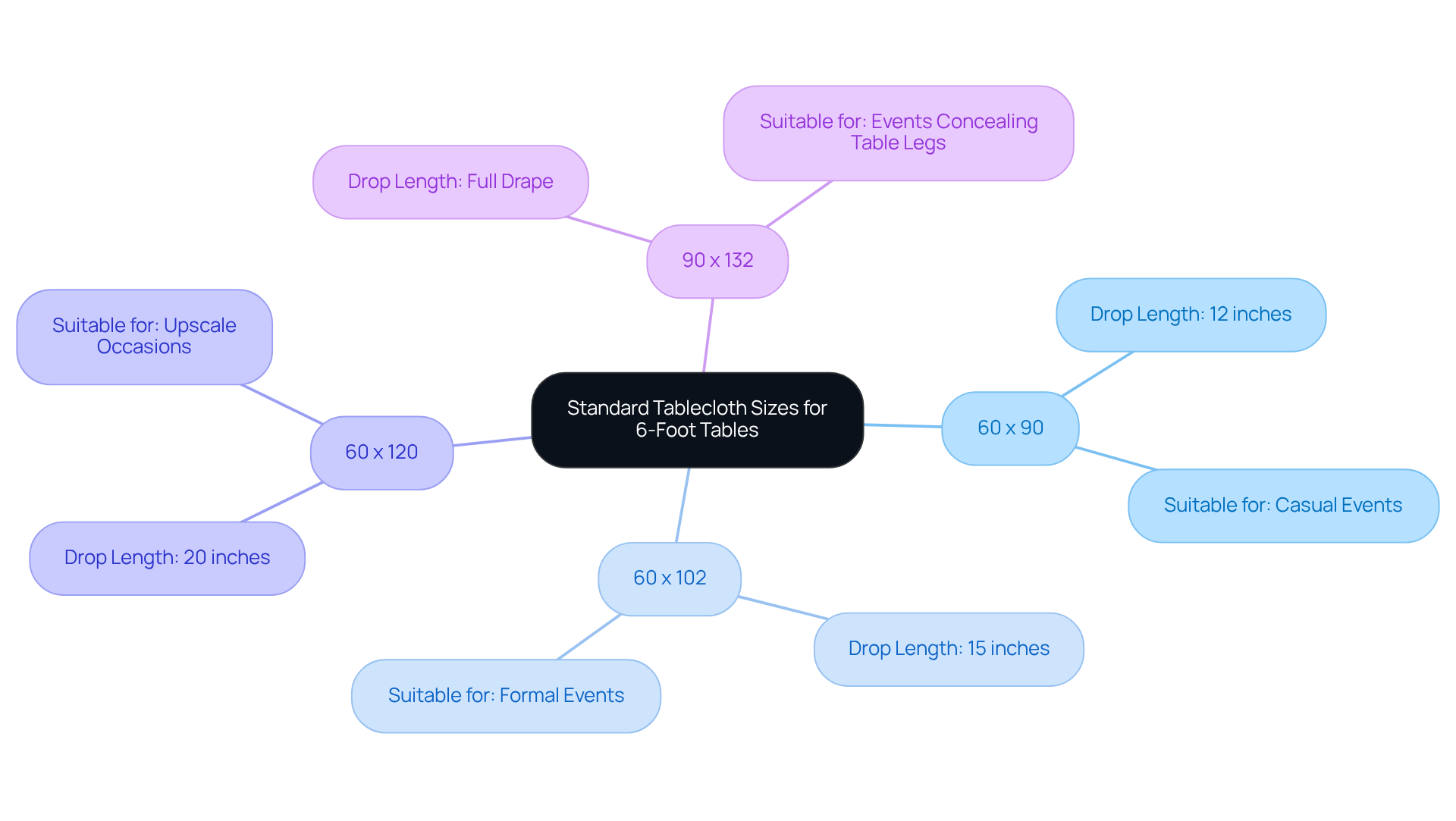 The central node represents the topic of tablecloth sizes, while each branch shows a specific size and its recommended use. This helps you quickly understand which tablecloth is best for your event.