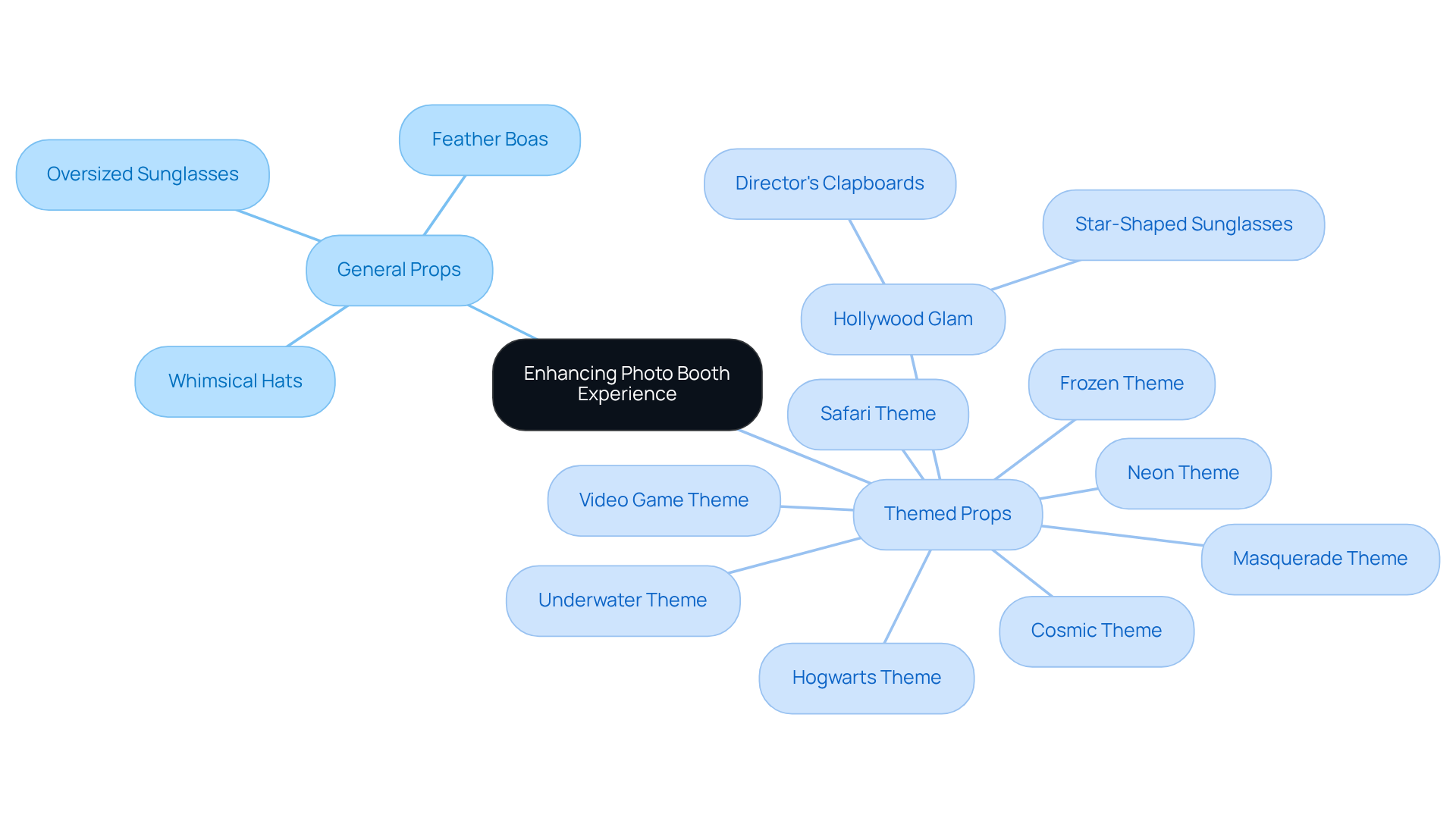 The central idea is about enhancing the photo booth experience. Each branch shows different types of props you can use, helping you visualize how to make your prom memorable and fun.