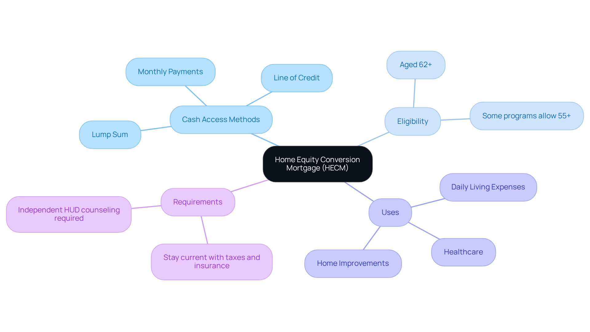 This mindmap illustrates the key aspects of Home Equity Conversion Mortgages (HECM). The central node represents the mortgage itself, while the branches show how it works, who can qualify, what it can be used for, and the requirements to maintain it. Each branch helps you see the connections and details at a glance.