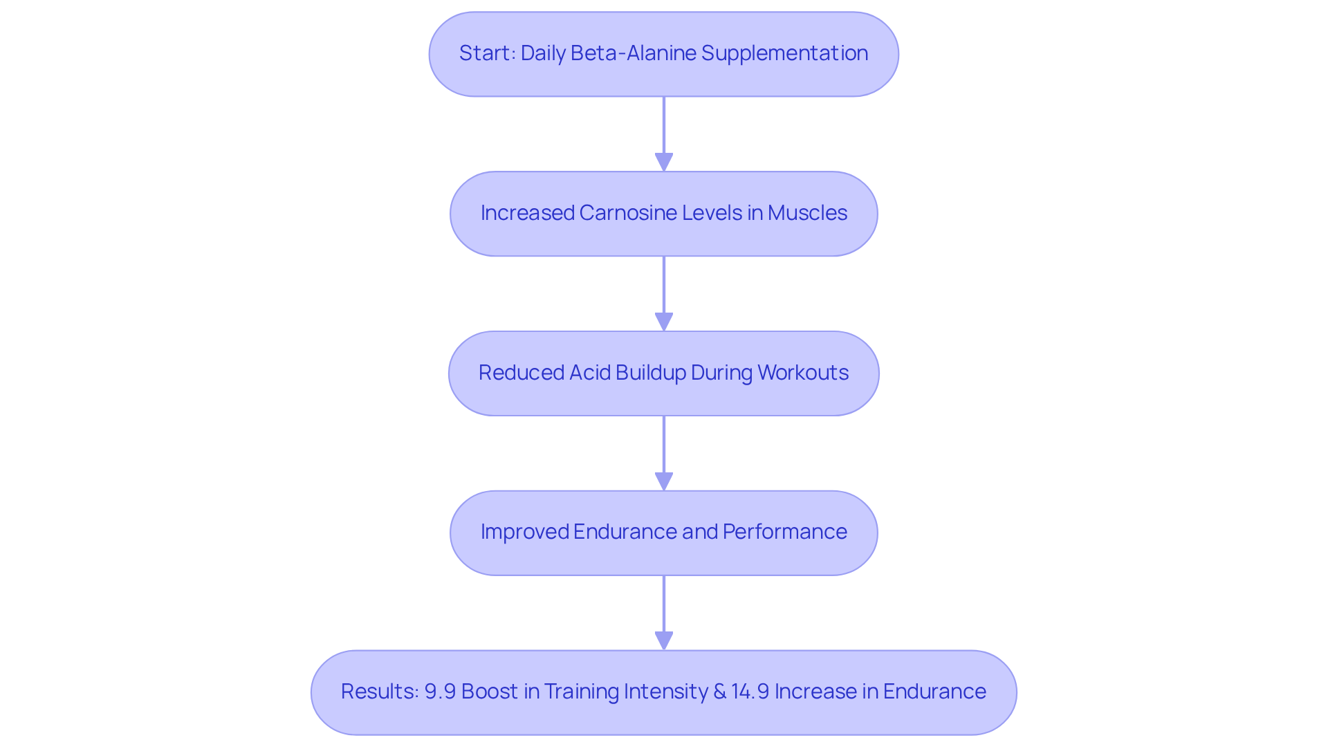 This flowchart illustrates how taking beta-alanine can lead to better performance. Start with daily supplementation, follow the arrows to see how it increases muscle endurance, and check out the impressive results from studies. Each step shows how beta-alanine helps athletes push their limits! This flowchart illustrates how taking beta-alanine can lead to better performance. Start with daily supplementation, follow the arrows to see how it increases muscle endurance, and check out the impressive results from studies. Each step shows how beta-alanine helps athletes push their limits!