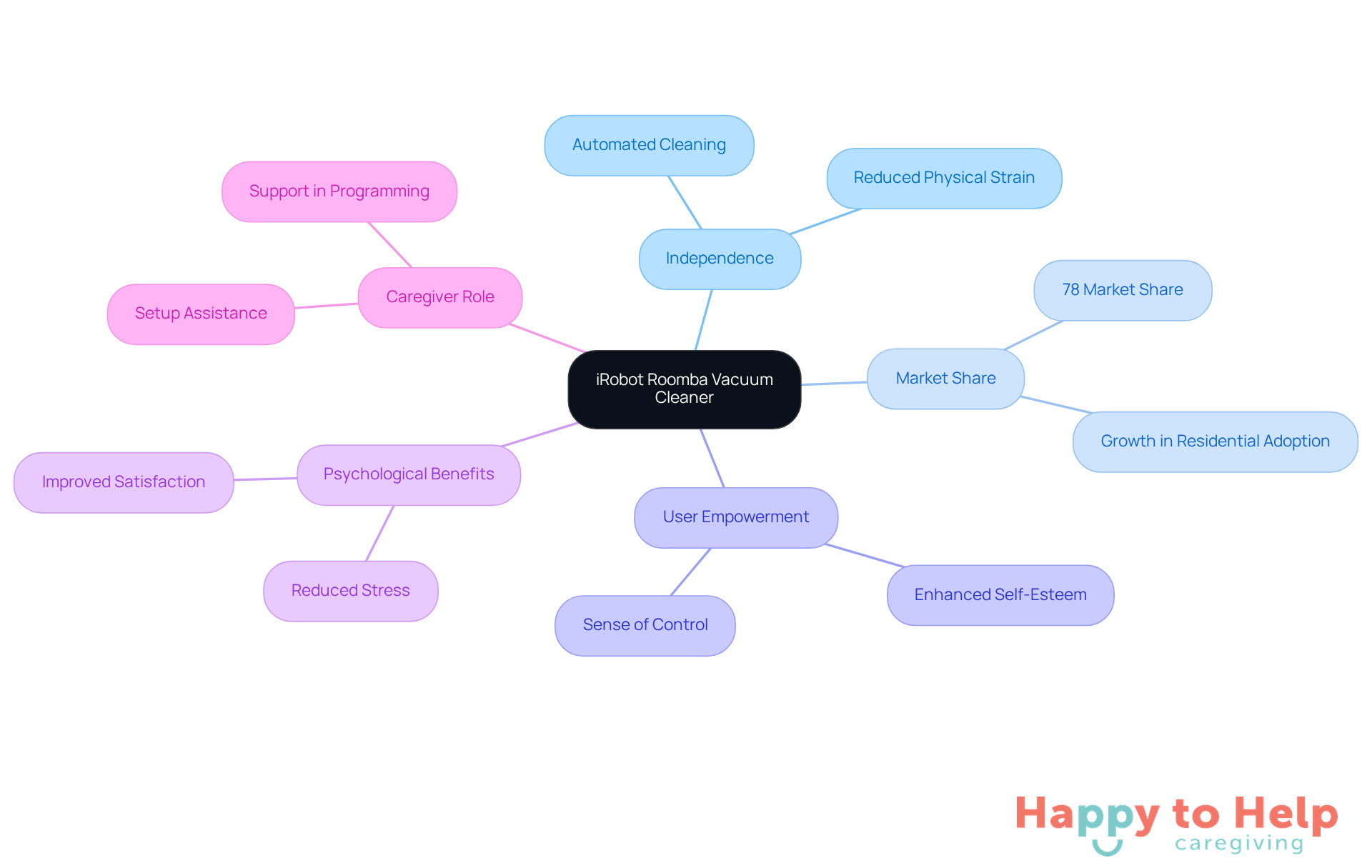 The central node represents the Roomba, while the branches show how it helps older adults maintain independence. Each sub-point provides specific details about the benefits, making it easy to understand the overall impact.