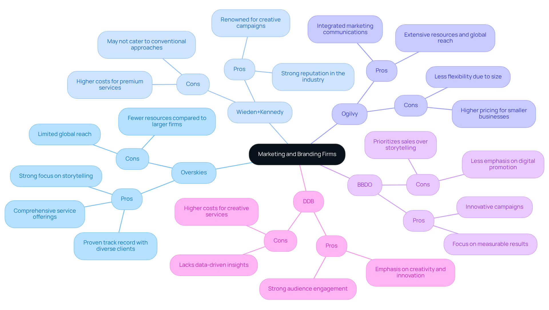 This mindmap helps you see the strengths and weaknesses of each marketing firm at a glance. Each branch represents a different firm, and the pros and cons are listed underneath, making it easy to compare what each agency offers and where they might fall short. This mindmap helps you see the strengths and weaknesses of each marketing firm at a glance. Each branch represents a different firm, and the pros and cons are listed underneath, making it easy to compare what each agency offers and where they might fall short.