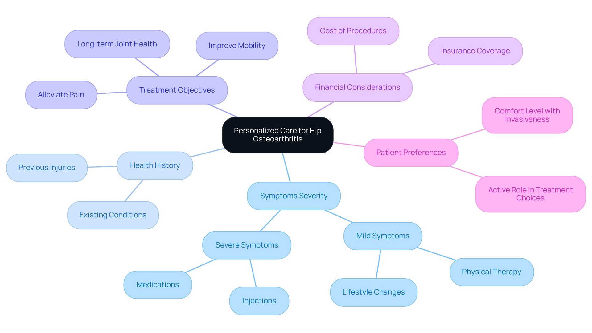 Start at the center with personalized care, then explore each branch to see how different factors like symptoms, history, and preferences shape treatment decisions.