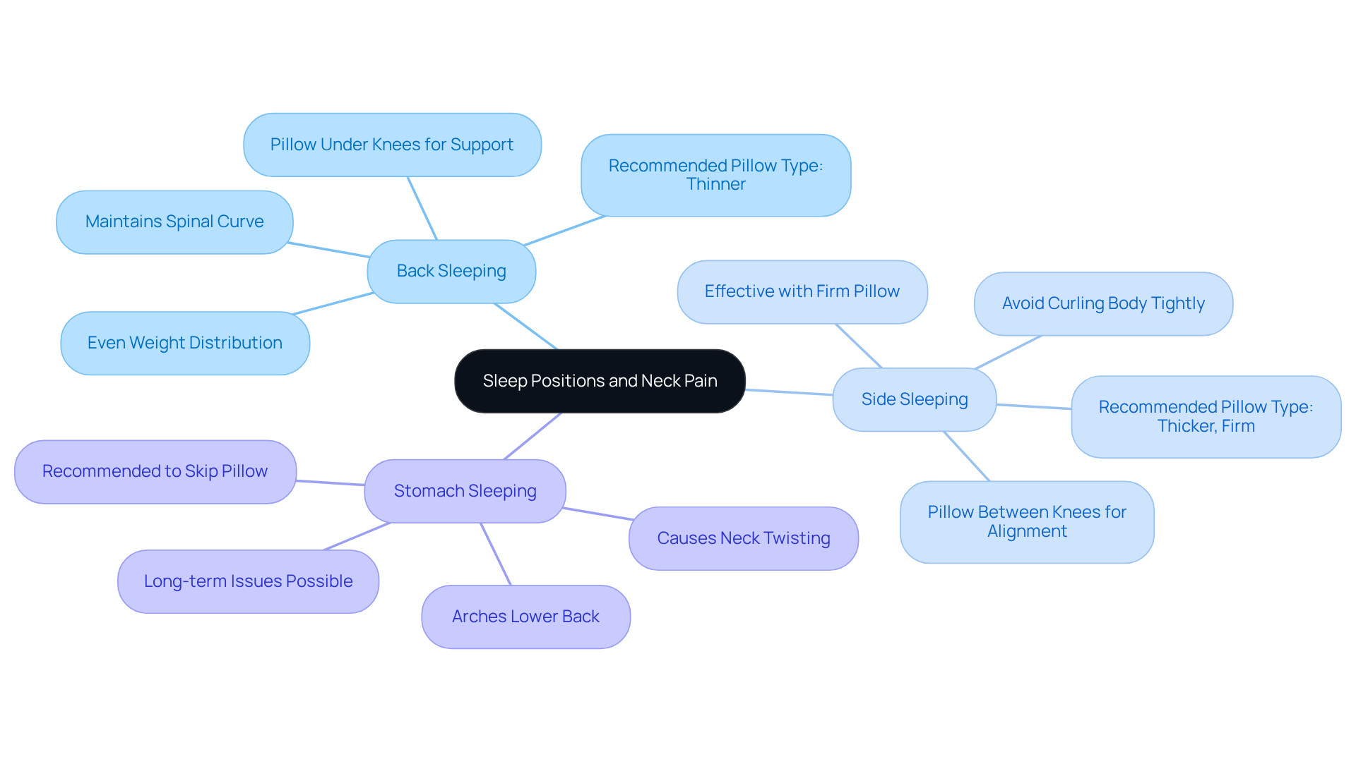 This mindmap shows how different sleep positions can affect neck pain. Start at the center with 'Sleep Positions and Neck Pain', then explore each branch to see how back, side, and stomach sleeping can influence your comfort and spinal health. This mindmap shows how different sleep positions can affect neck pain. Start at the center with 'Sleep Positions and Neck Pain', then explore each branch to see how back, side, and stomach sleeping can influence your comfort and spinal health.
