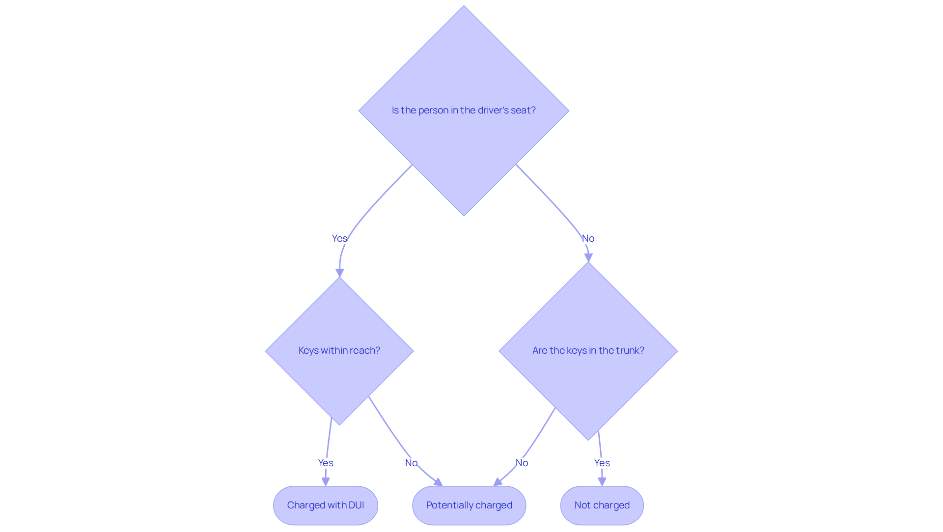 This flowchart helps you understand how DUI charges can vary based on where you are in the car and where the keys are. Follow the arrows to see how different situations can lead to different legal outcomes.