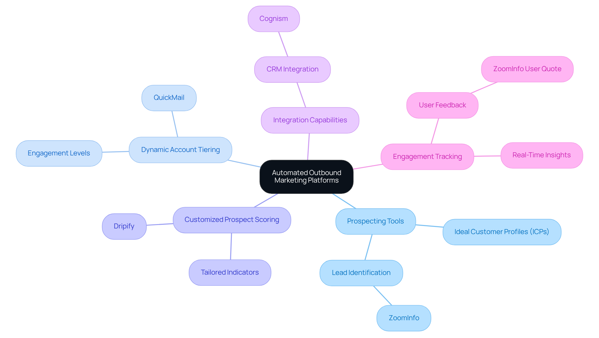 The central node represents the main theme, while each branch illustrates a key feature of the platforms. Sub-branches provide additional details or examples, making it easy to grasp how these functionalities contribute to effective marketing strategies. The central node represents the main theme, while each branch illustrates a key feature of the platforms. Sub-branches provide additional details or examples, making it easy to grasp how these functionalities contribute to effective marketing strategies.