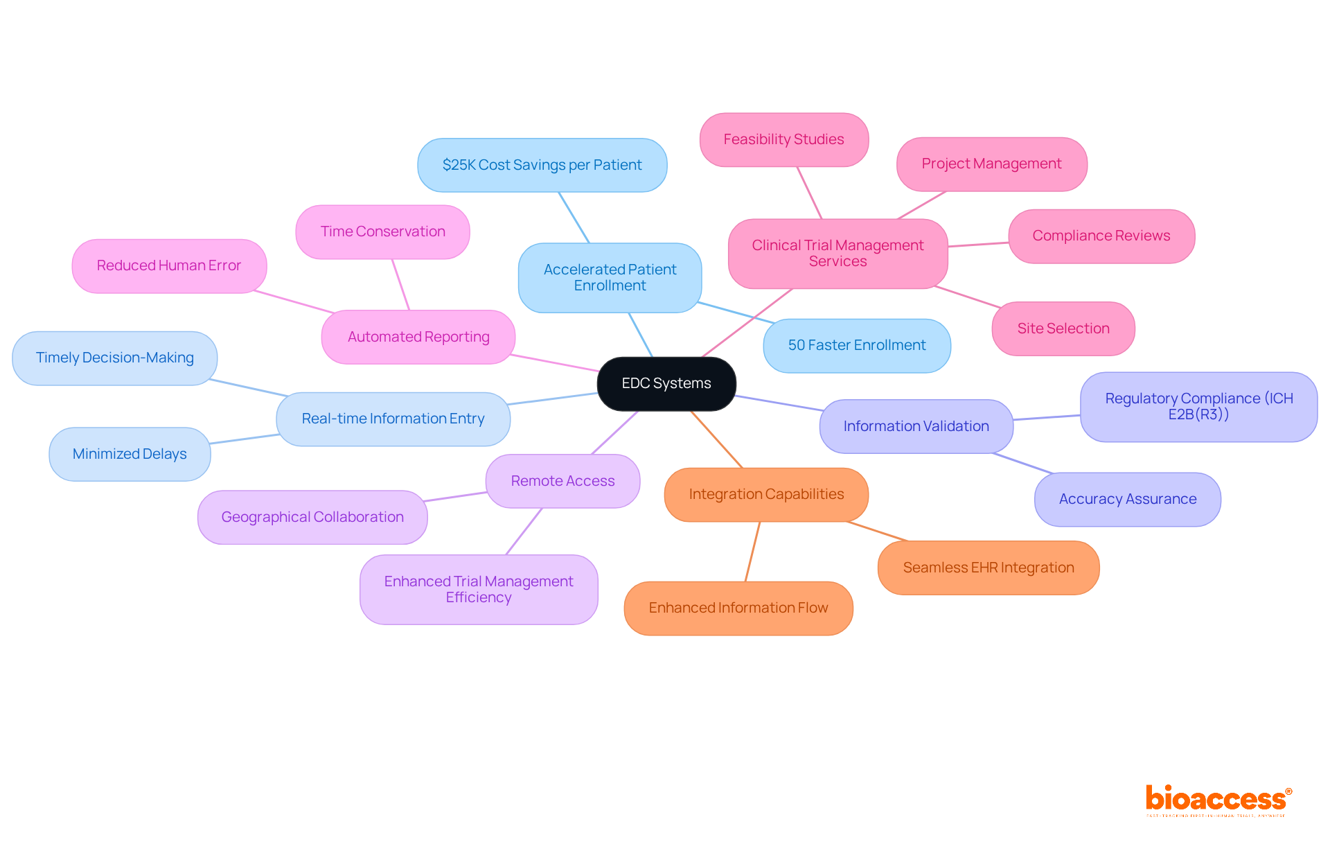 The central node shows the main topic, while the branches represent individual features of EDC systems. Each sub-branch highlights the specific benefits tied to that feature, helping you understand how they contribute to improving clinical trials.
