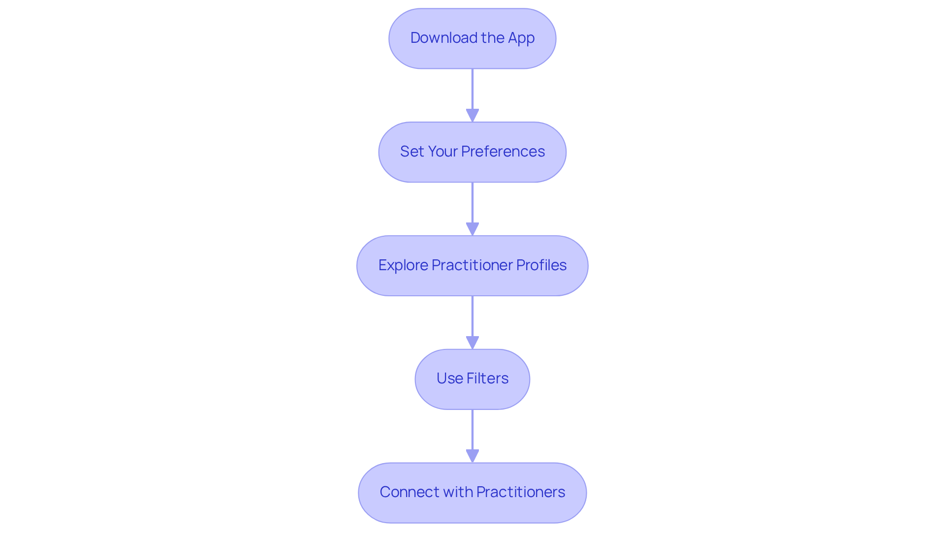 Each box represents a step in using the Spine App. Follow the arrows to see how to navigate from downloading the app to connecting with holistic healers.