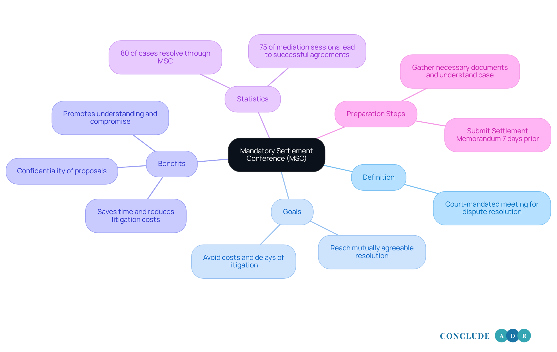 The central node represents the MSC, and each branch shows different aspects of it. Follow the branches to explore its definition, goals, benefits, and how to prepare for an MSC.