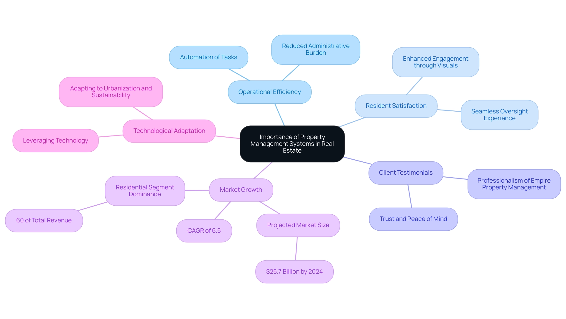 Each branch represents a key category related to property management systems, with subcategories providing detailed insights. Colors differentiate each category for clarity.