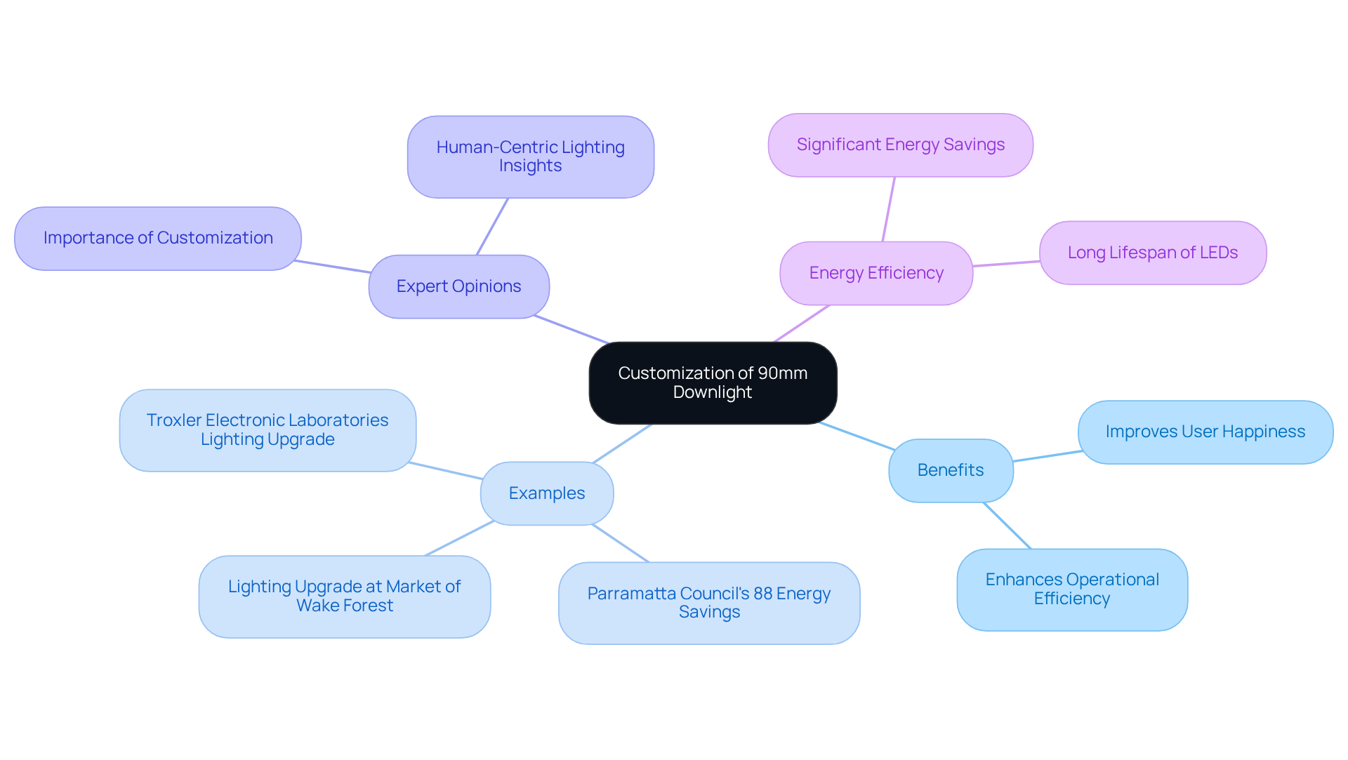 The mindmap starts at the center with the main idea of customization. Follow the branches to explore benefits, real-world examples, expert insights, and energy efficiency, all showing how tailored lighting enhances spaces. The mindmap starts at the center with the main idea of customization. Follow the branches to explore benefits, real-world examples, expert insights, and energy efficiency, all showing how tailored lighting enhances spaces.