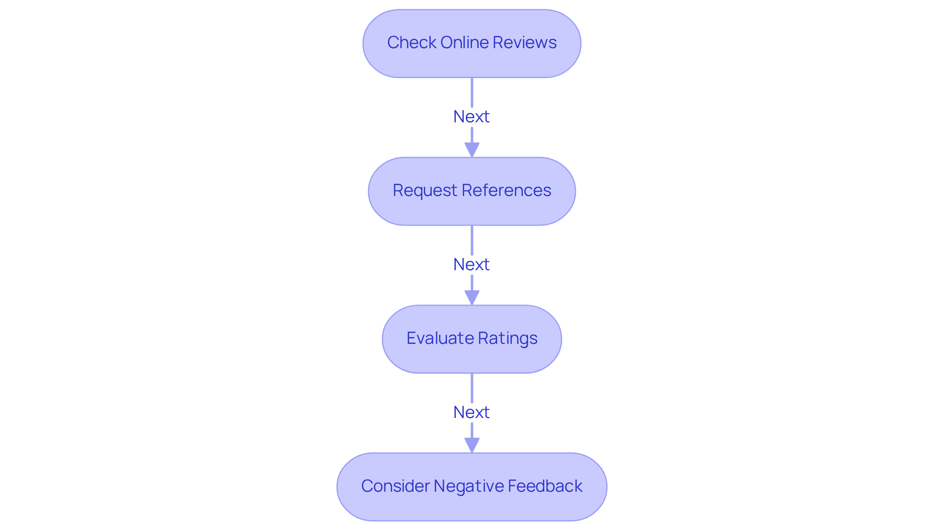 Follow the arrows to see how to evaluate medal shops. Start by checking online reviews, then request references, evaluate ratings, and finally consider any negative feedback. Each step helps you make a more informed choice for your event.