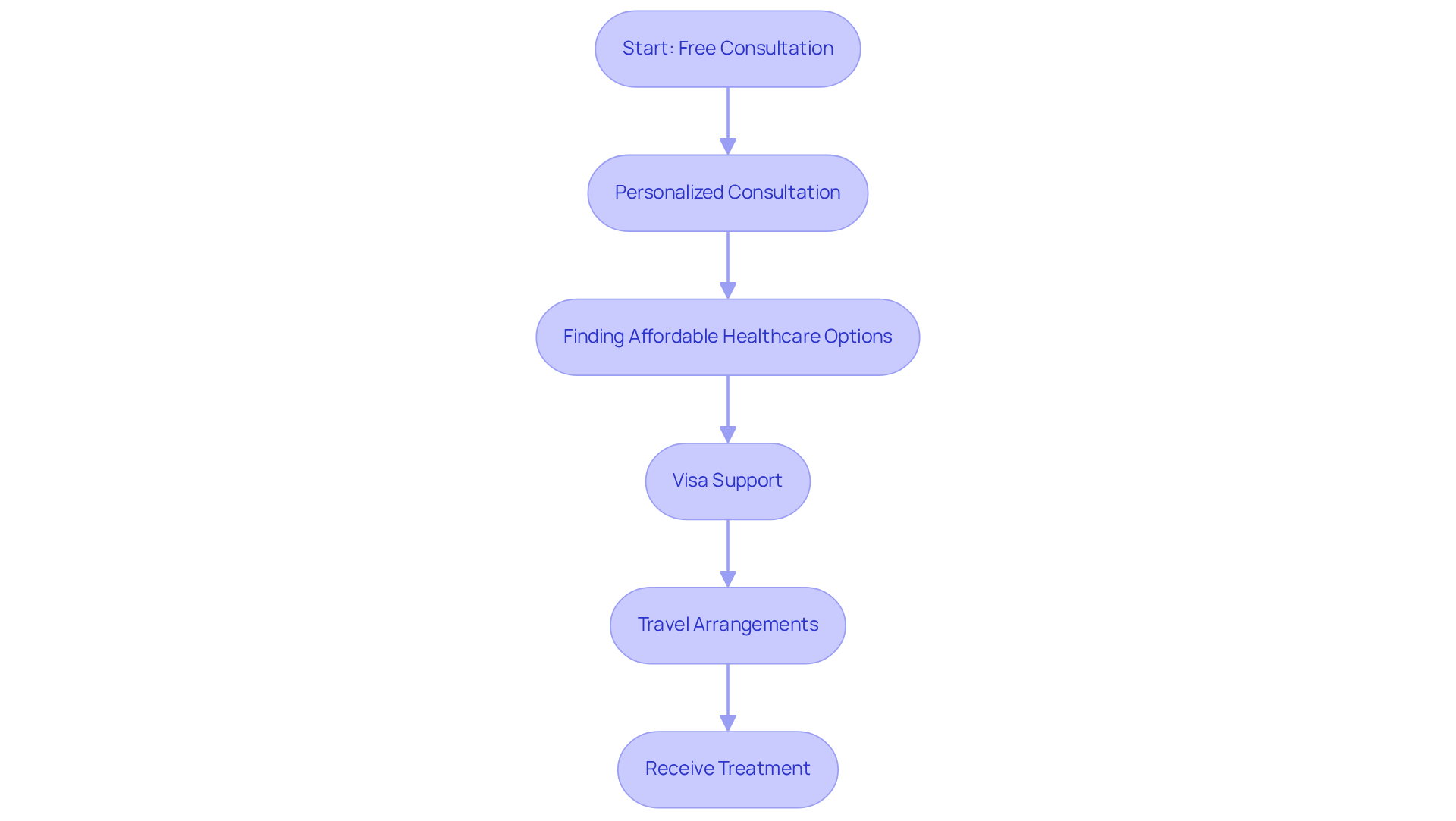 This flowchart shows the steps you’ll take in your medical travel journey. Start with a free consultation, then follow the arrows to see how we help you with each part of your healthcare experience, from finding the right treatment to getting there.