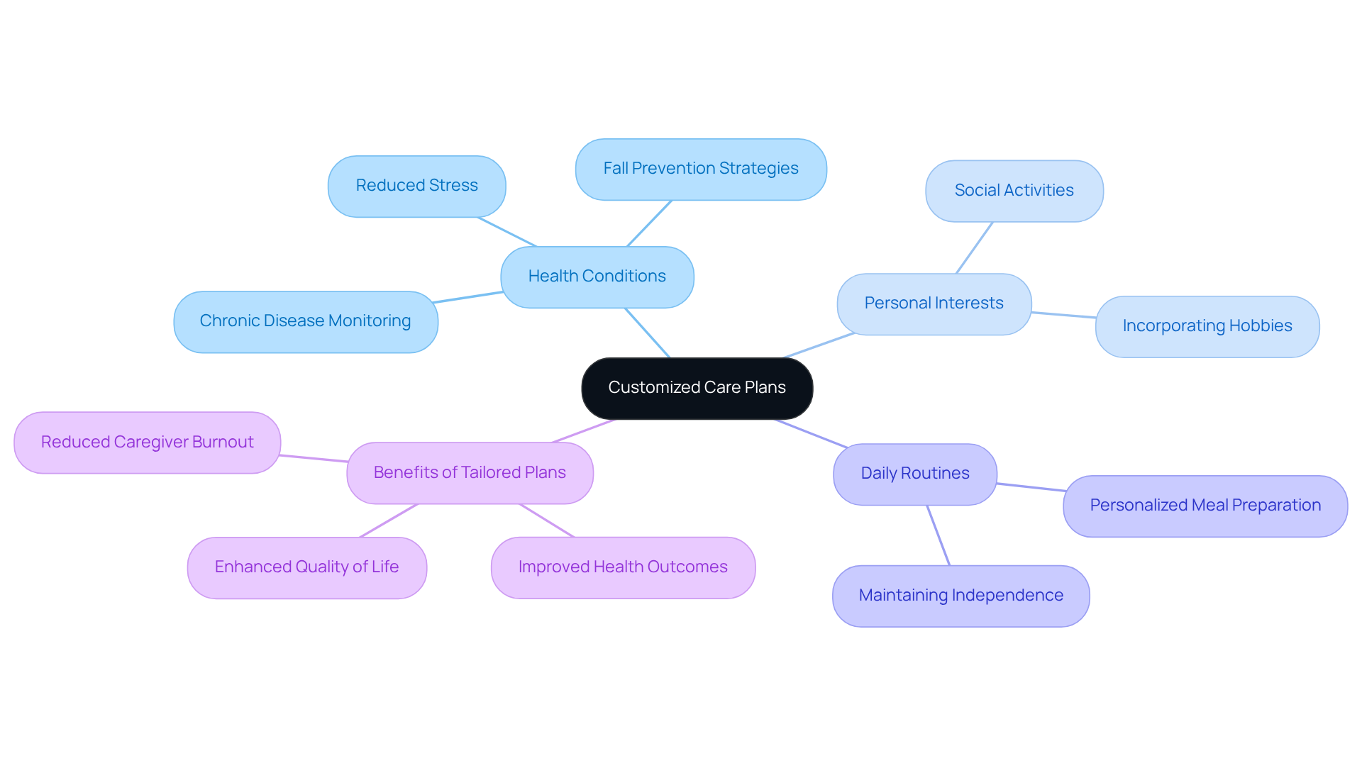 The central node represents the main concept of customized care plans, while the branches illustrate important aspects of how these plans are developed and their benefits for seniors and caregivers alike.