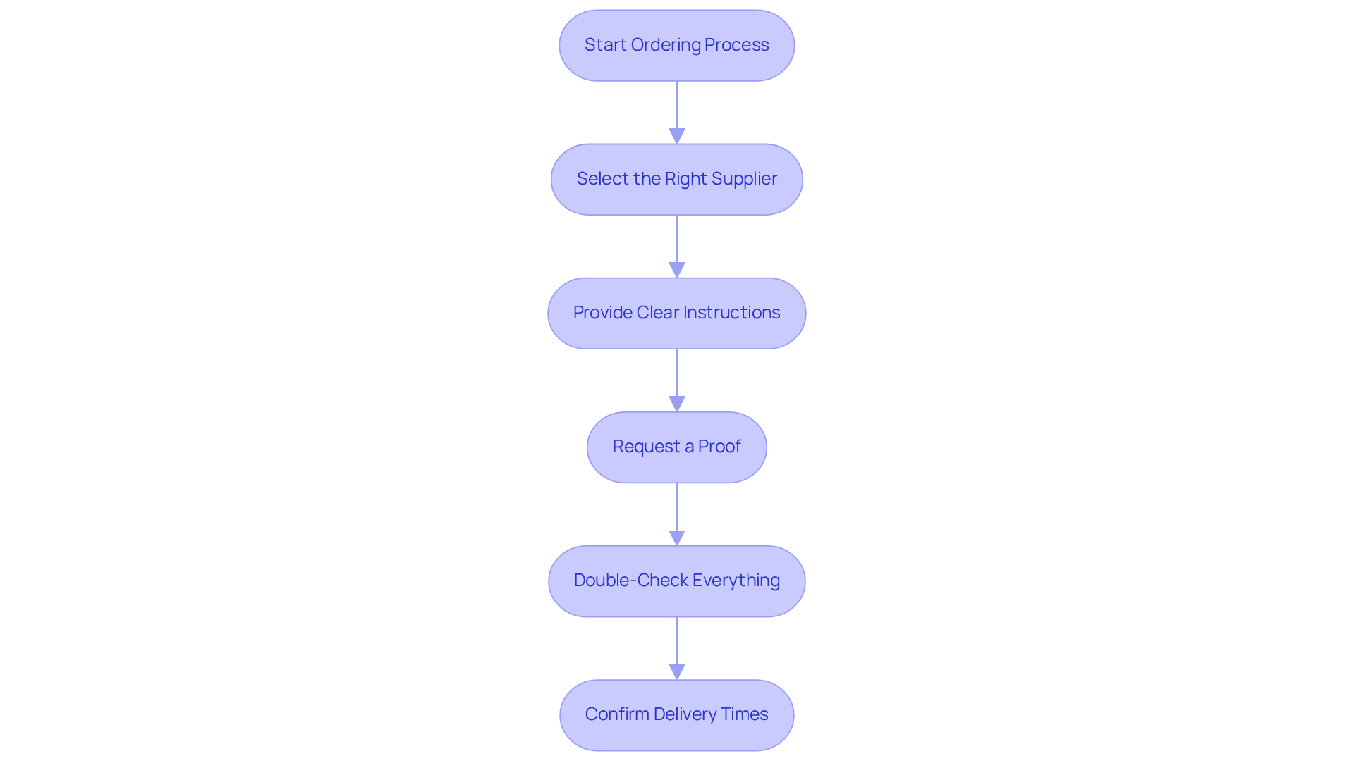 Follow the arrows to navigate through the steps of ordering your plaque. Each box represents an important action to take, ensuring you have a smooth and successful ordering experience.