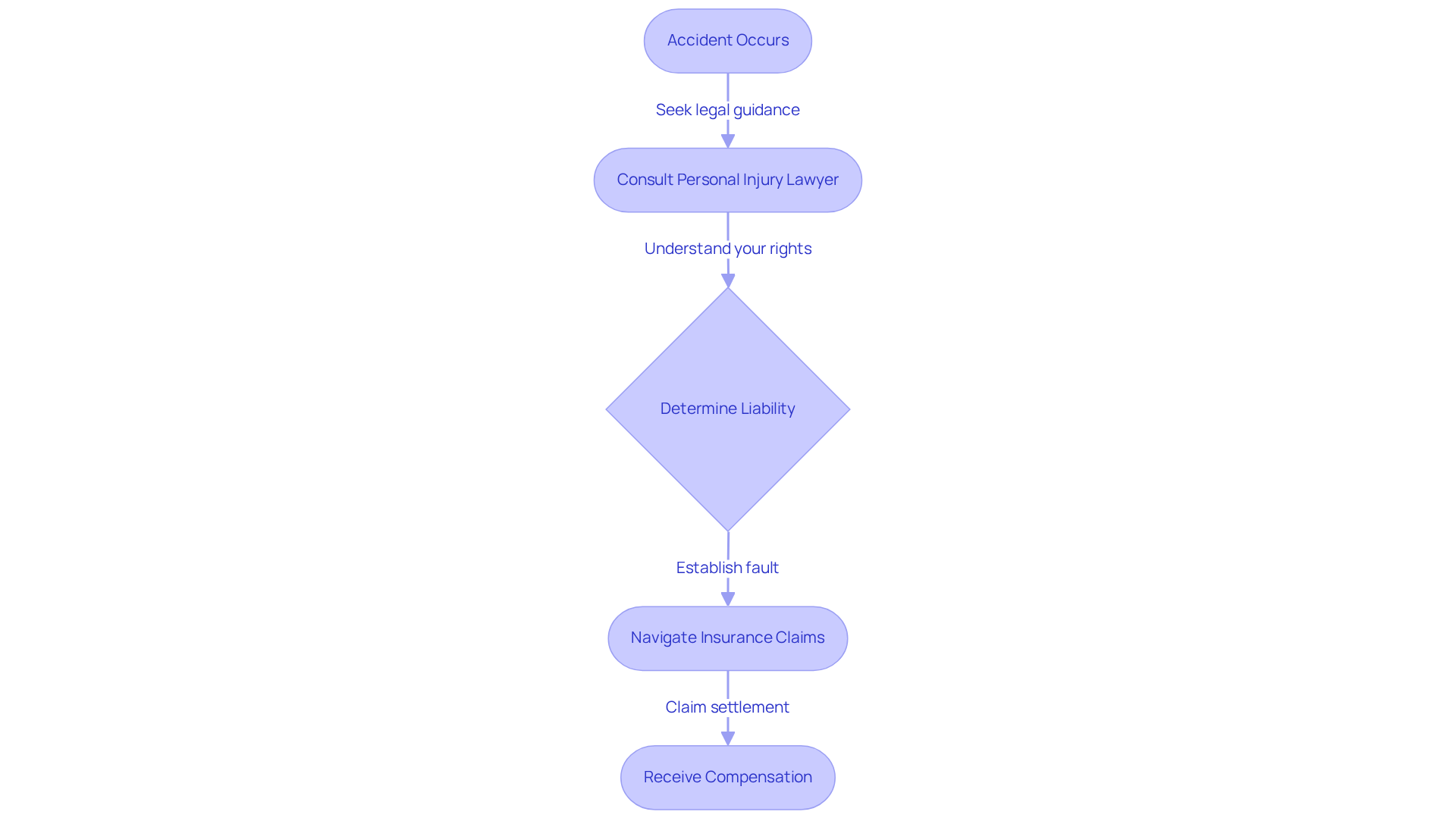 This flowchart guides you through the steps to take after an accident. Start at the top with the accident, then follow the arrows to see how to consult a lawyer, determine liability, navigate insurance claims, and ultimately receive compensation. Each step is crucial for ensuring you get the help you need.