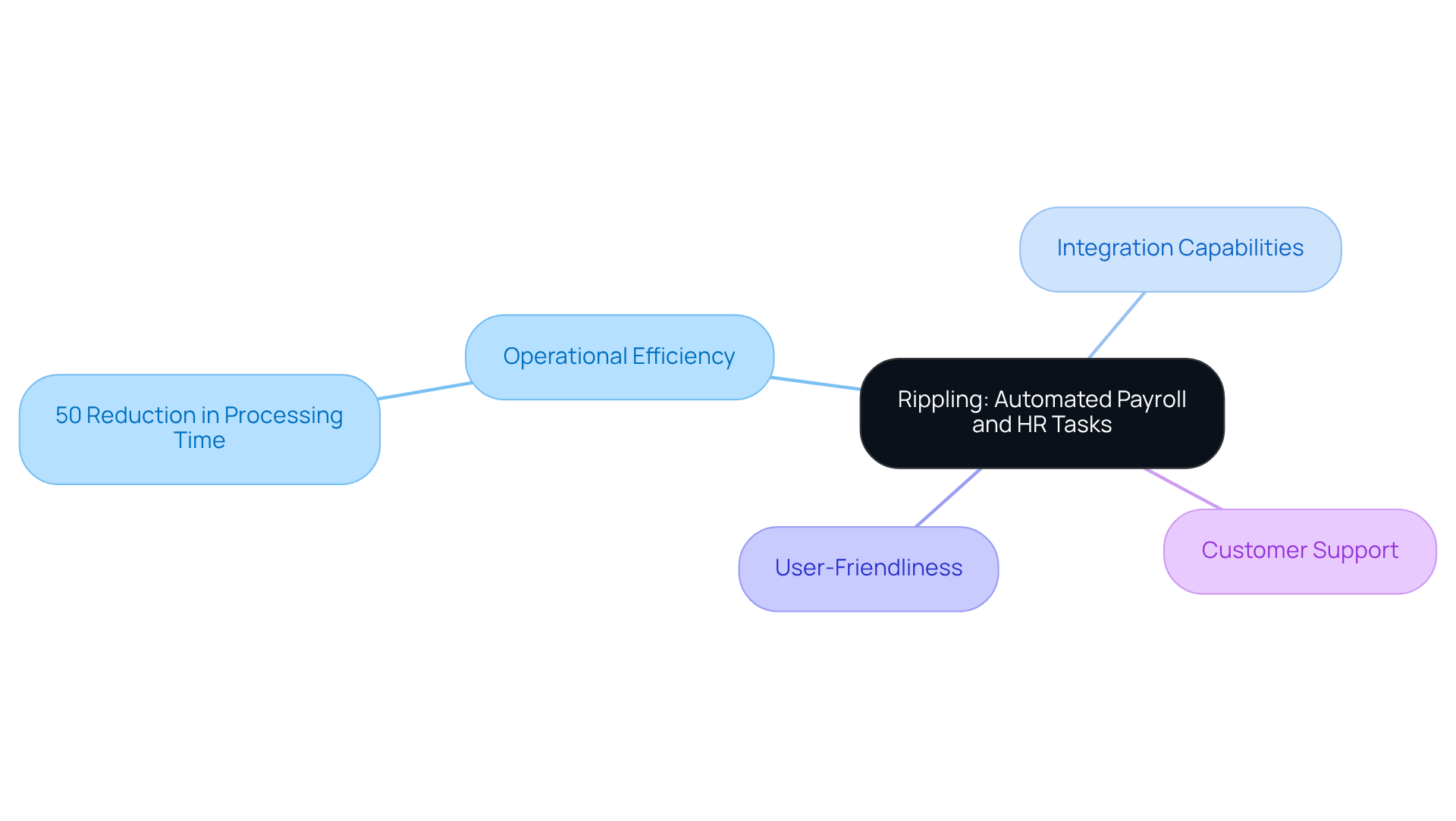 The central node represents Rippling's automation features, while the branches show the key benefits and metrics that make it a top choice for payroll solutions. Each branch highlights an important aspect of the platform, helping you understand its strengths at a glance.