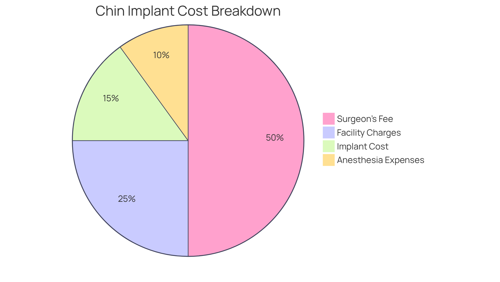 Each segment of the pie shows how much each component contributes to the total cost of chin implants. The larger the segment, the more significant the expense.