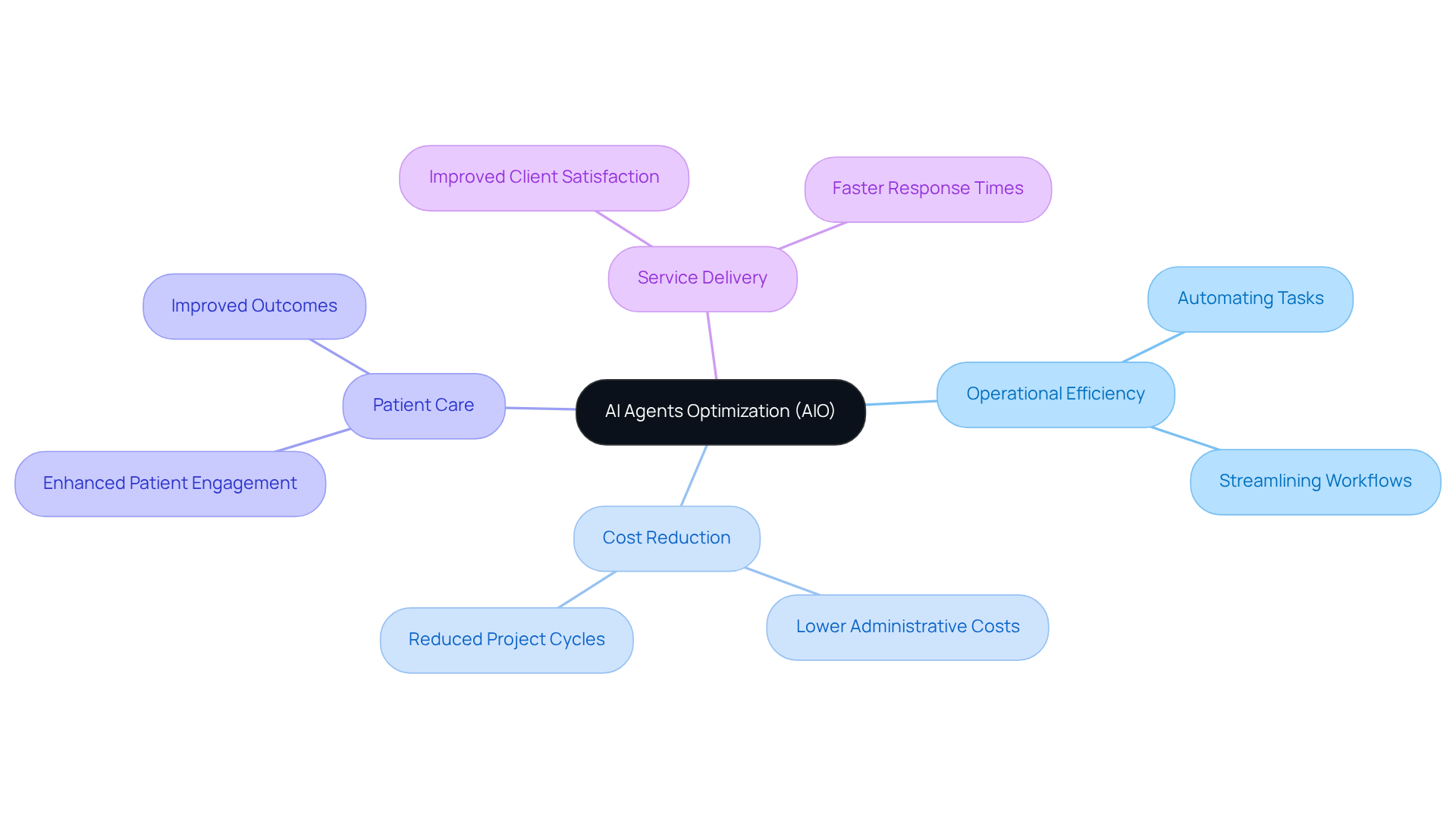 The center represents the main idea of AIO, while the branches show how it impacts various aspects of healthcare. Each branch highlights a key benefit or application, making it easy to see how AIO can transform healthcare practices.