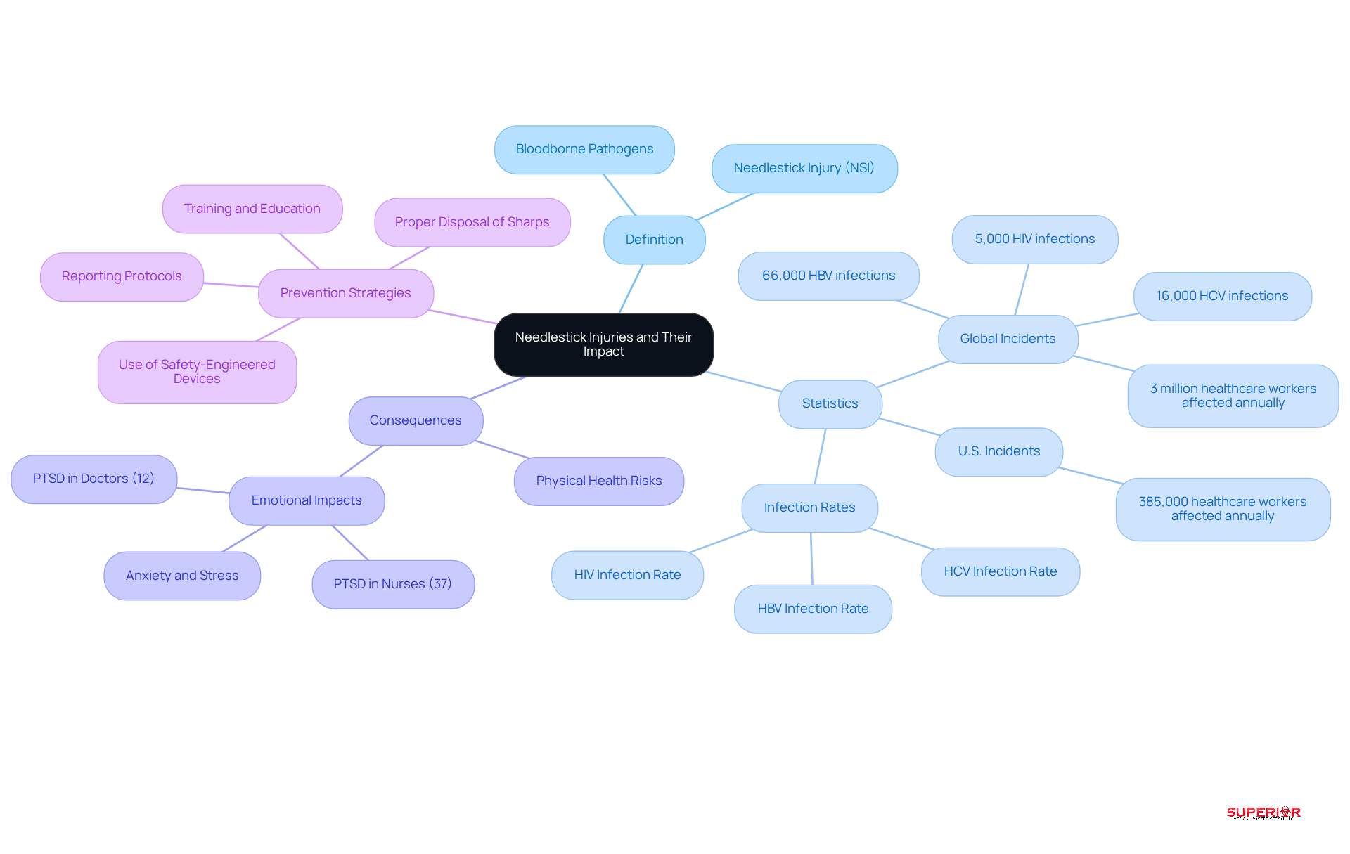 The center represents the main topic of needlestick injuries. Each branch explores different aspects: definitions, statistics, consequences, and prevention strategies. Follow the branches to see how each area connects to the overall understanding of NSIs.