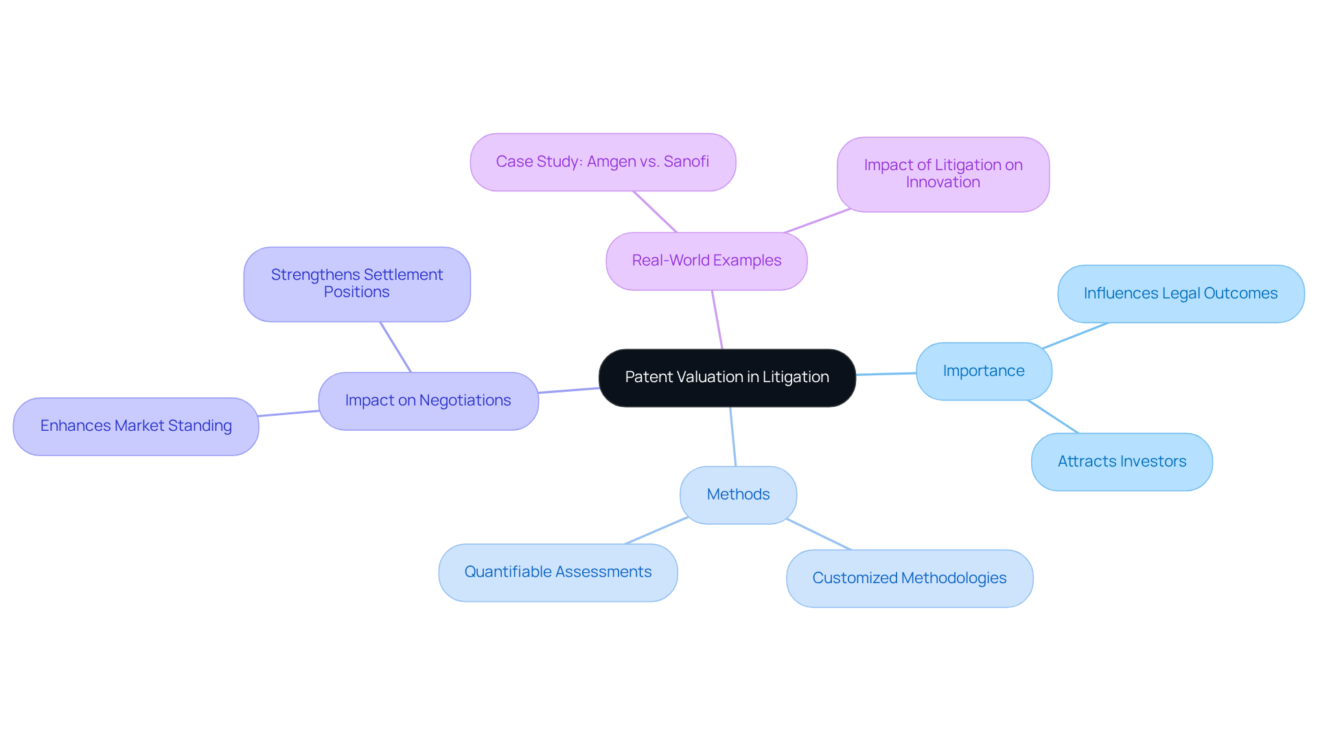 Start at the center with the main topic of patent valuation, then explore the branches to see its importance, methods, and real-world impacts. Each branch represents a key aspect of how patent valuation plays a role in legal contexts.