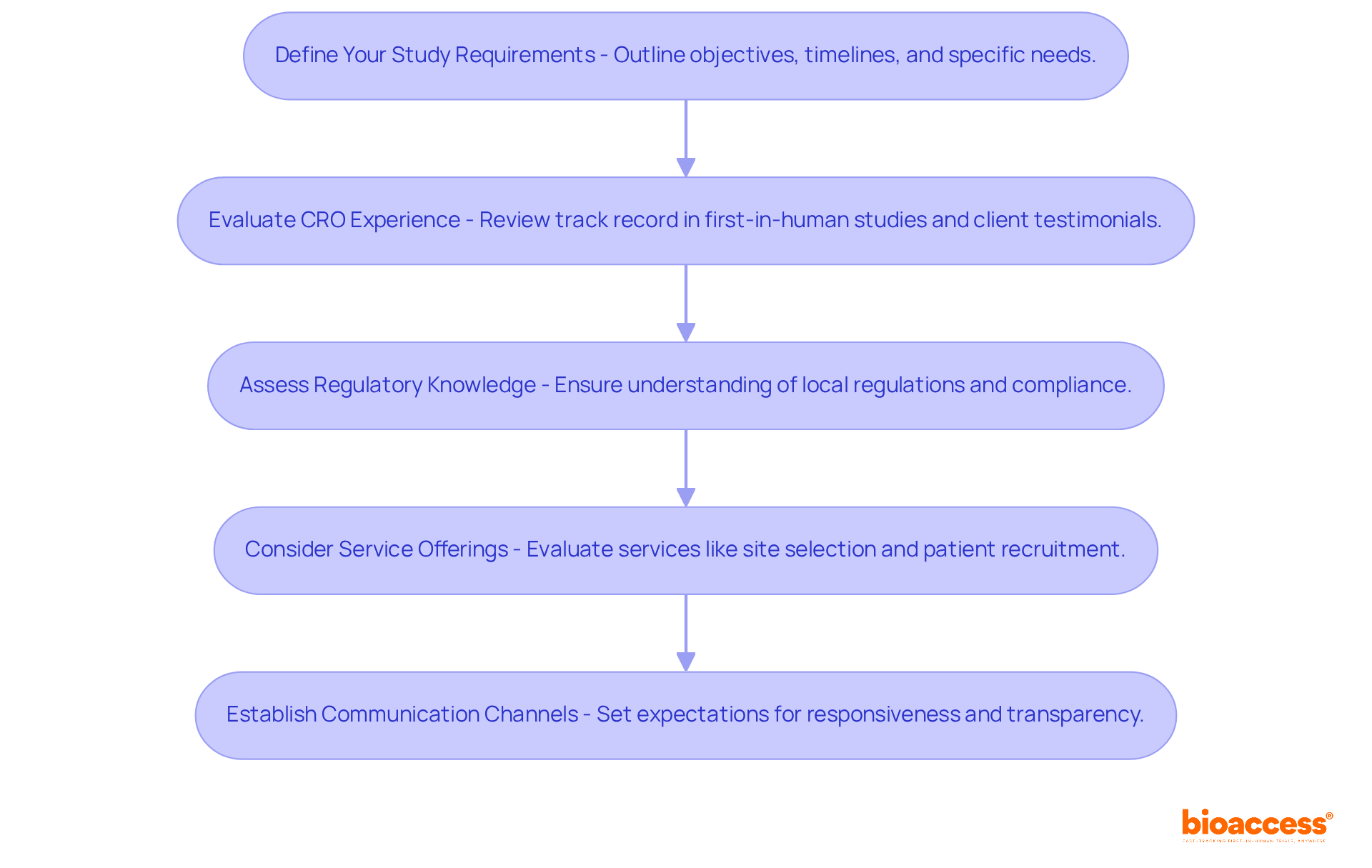 Follow the arrows from one step to the next to see how to choose the best CRO for your clinical study. Each box highlights an important aspect to consider, ensuring you make a well-informed decision. Follow the arrows from one step to the next to see how to choose the best CRO for your clinical study. Each box highlights an important aspect to consider, ensuring you make a well-informed decision.