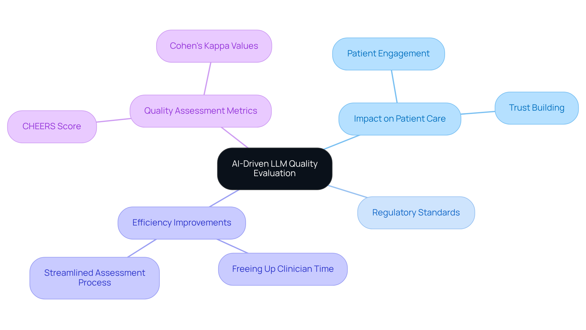 The central node represents the main topic, while the branches show different aspects of how AI evaluation impacts content in healthcare. Each sub-branch provides more detail, helping you understand the connections and importance of each area.