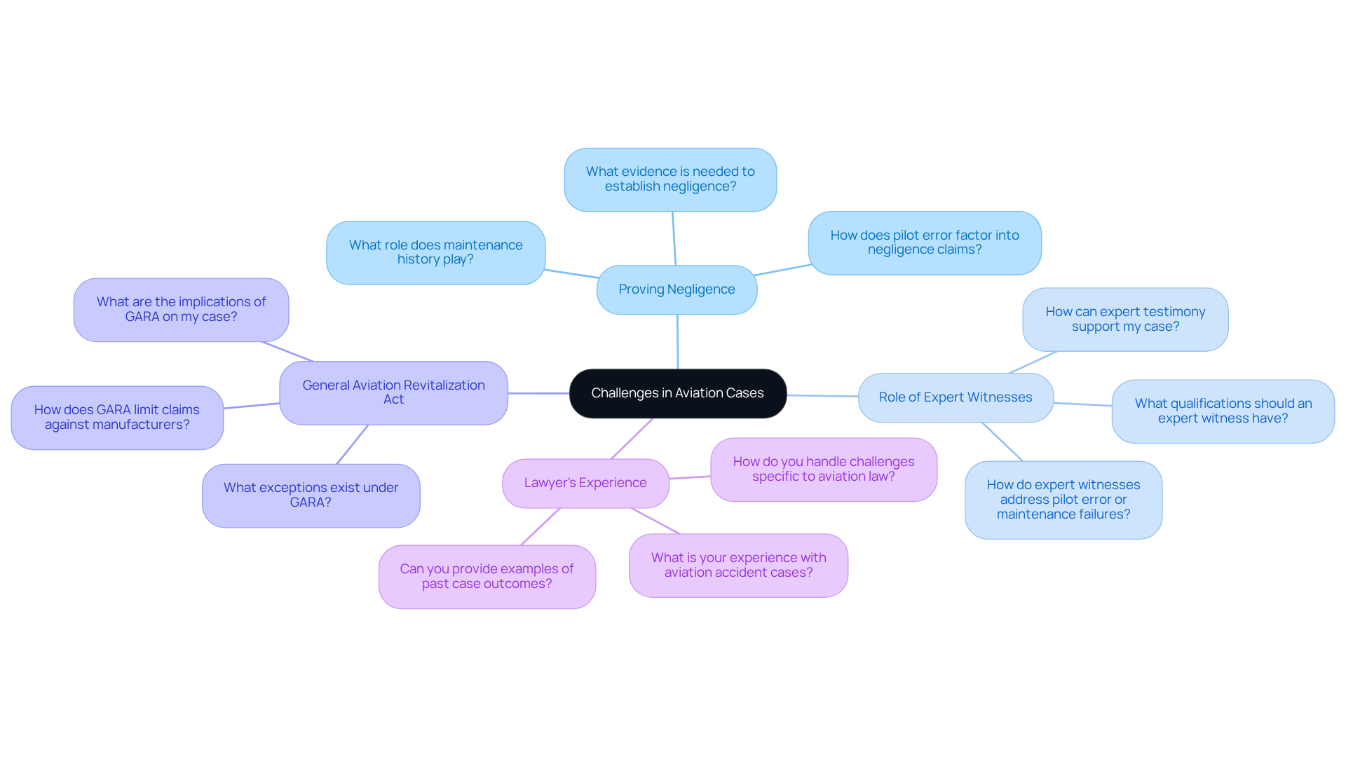 This mindmap helps you visualize the various challenges you might face after an aviation accident. Start at the center with the main topic, then follow the branches to explore specific hurdles and how to address them with your lawyer. This mindmap helps you visualize the various challenges you might face after an aviation accident. Start at the center with the main topic, then follow the branches to explore specific hurdles and how to address them with your lawyer.