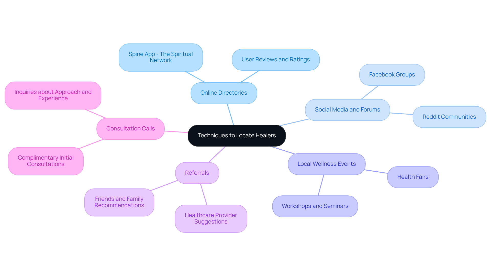 The center shows the main goal of finding healers, and each branch represents a different technique. Follow the branches to explore specific methods and tips for each approach.