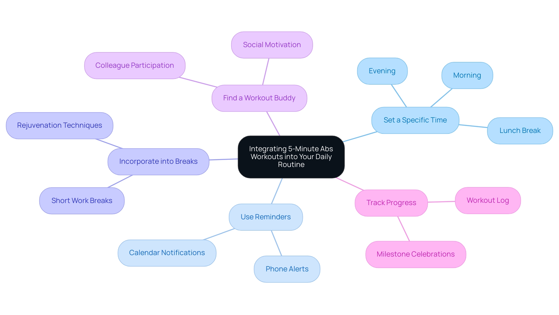 The central node represents the main concept, with branches indicating different strategies for integration, color-coded to differentiate each strategy.