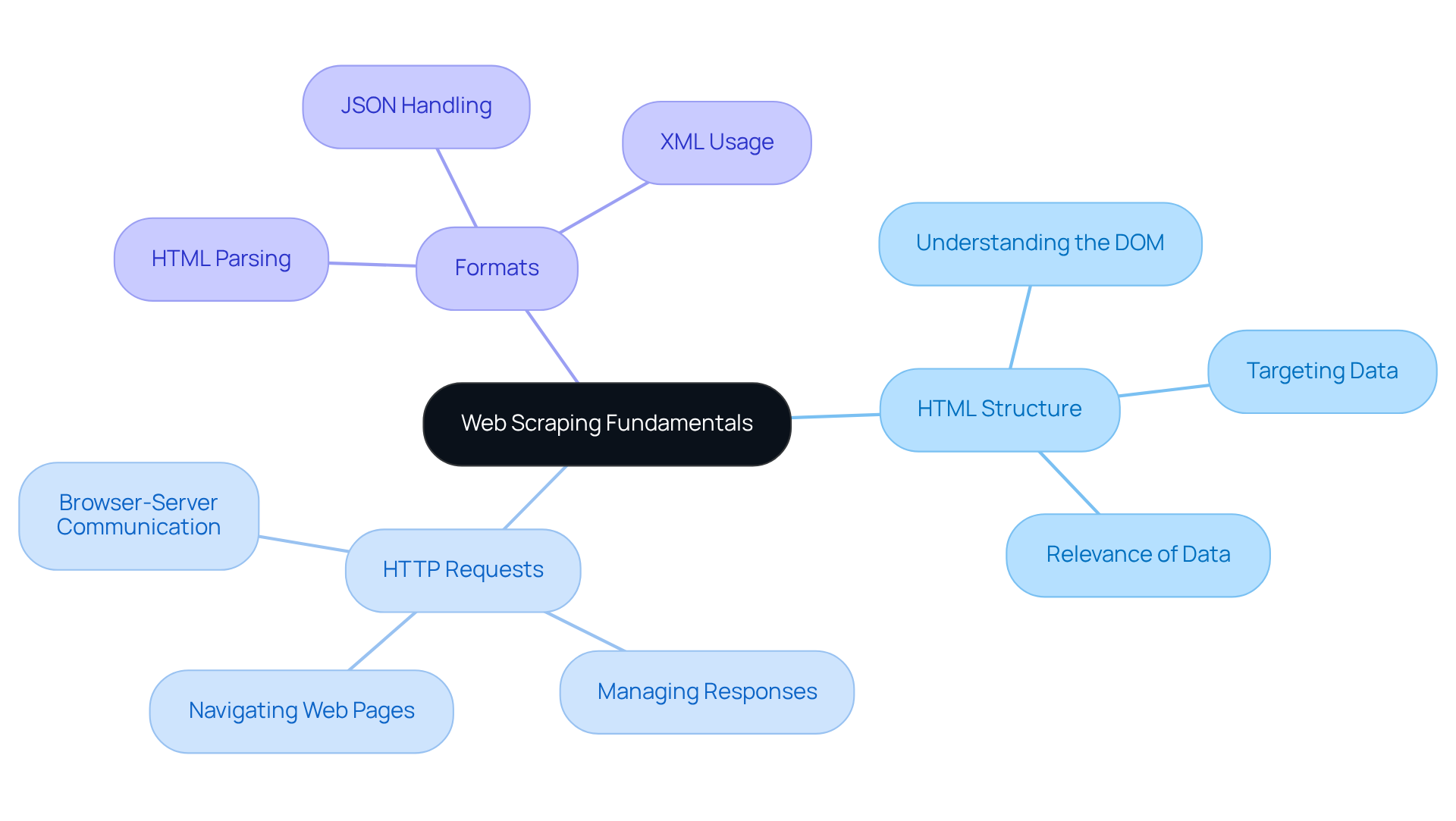 Start at the center with the main concept of web scraping, then follow the branches to explore each key component and its significance in the scraping process.