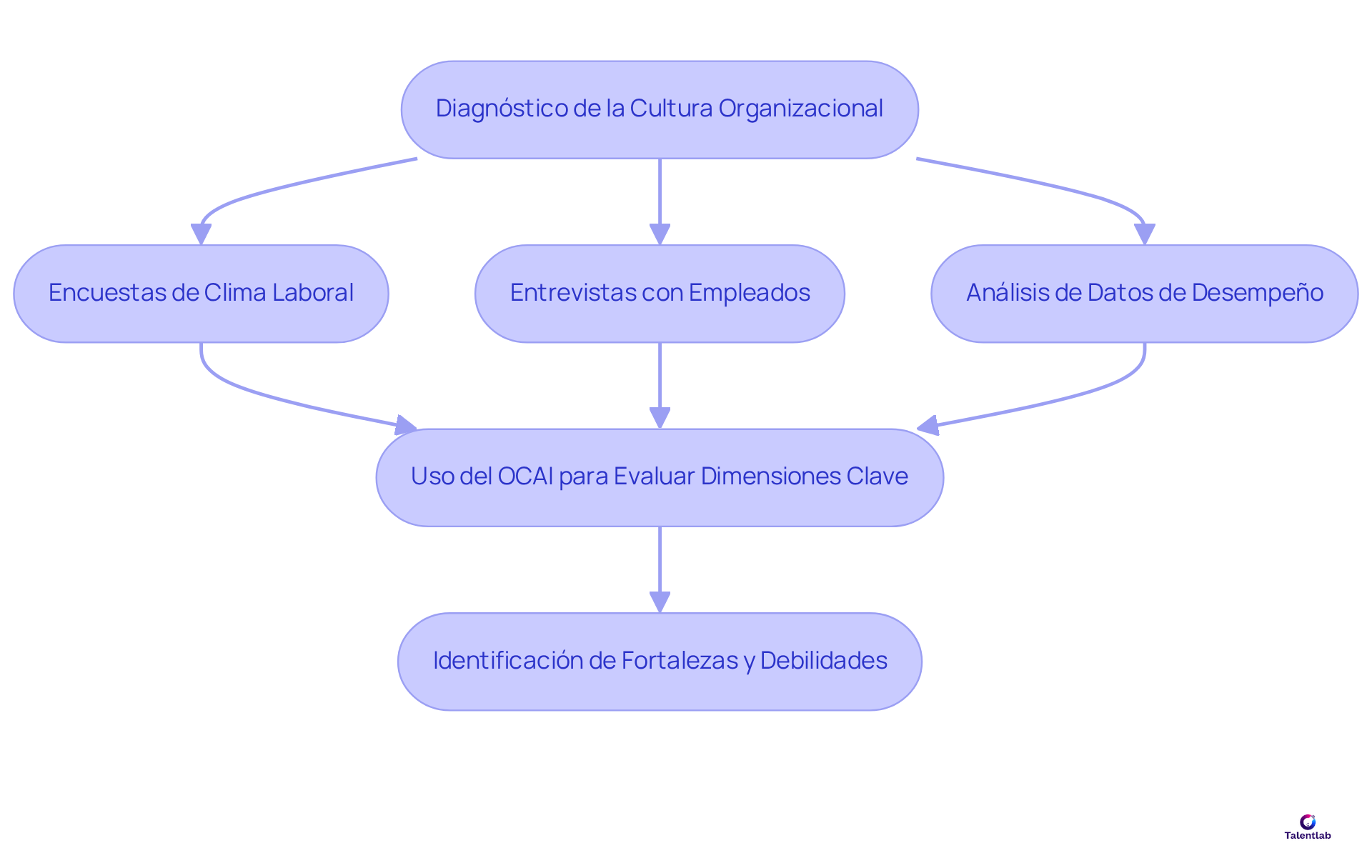 Este diagrama muestra los pasos que debes seguir para evaluar la cultura de tu organización. Cada cuadro representa una acción que debes realizar, y las flechas indican el flujo de un paso al siguiente. Así podrás ver claramente cómo cada parte del proceso se conecta y contribuye a entender mejor la cultura organizacional. Este diagrama muestra los pasos que debes seguir para evaluar la cultura de tu organización. Cada cuadro representa una acción que debes realizar, y las flechas indican el flujo de un paso al siguiente. Así podrás ver claramente cómo cada parte del proceso se conecta y contribuye a entender mejor la cultura organizacional.