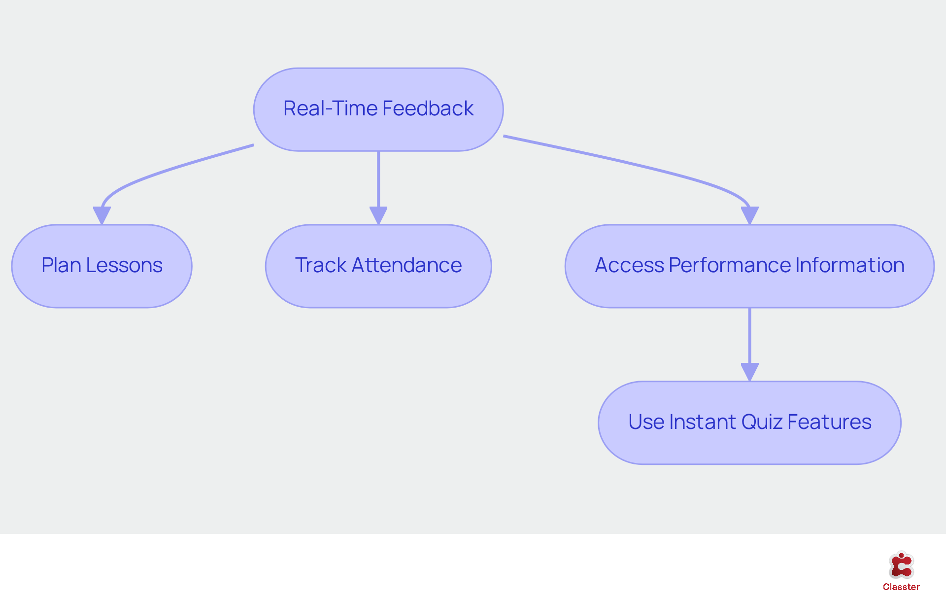 Follow the arrows to see how educators can use Classter's tools to provide feedback and adapt learning paths. Each action leads to the next, helping to create a supportive learning environment.